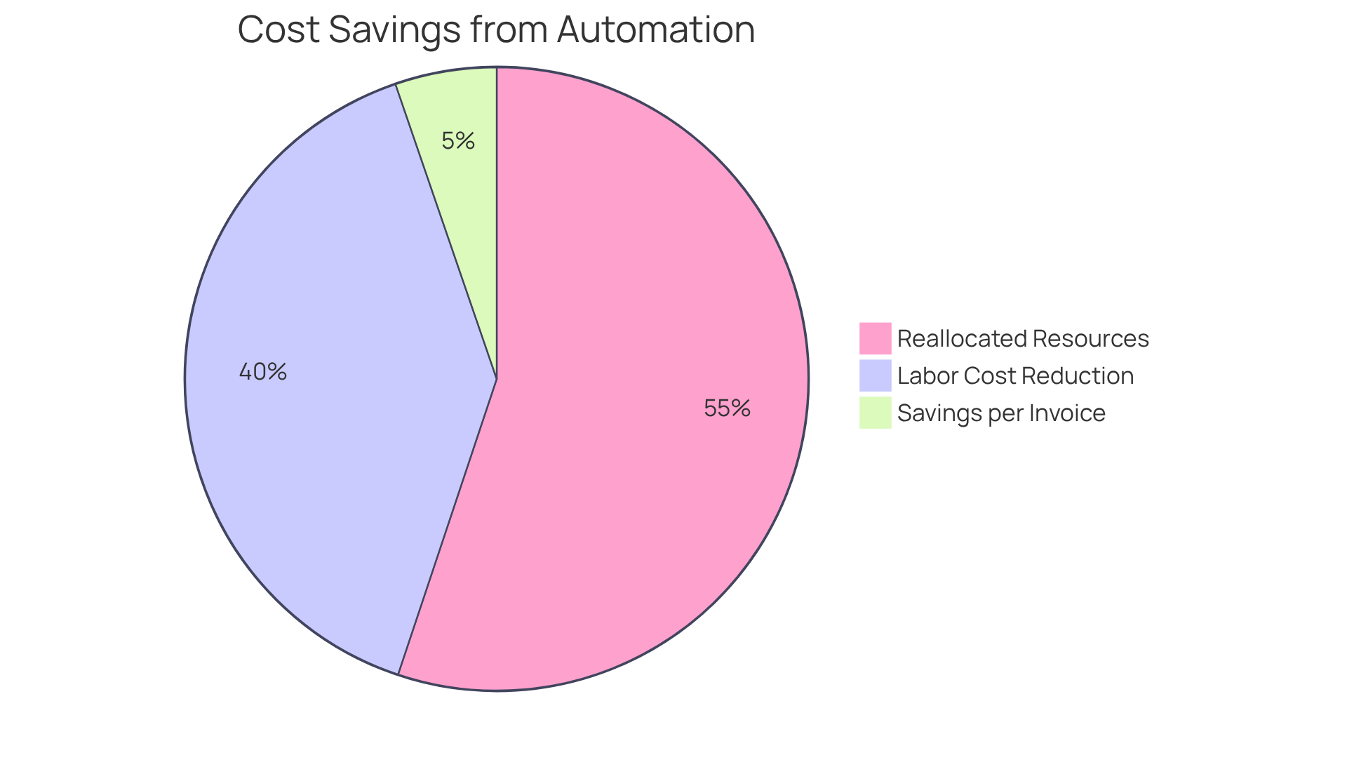 Each segment of the pie shows a different way automation saves money. The larger the segment, the more significant the savings in that area.