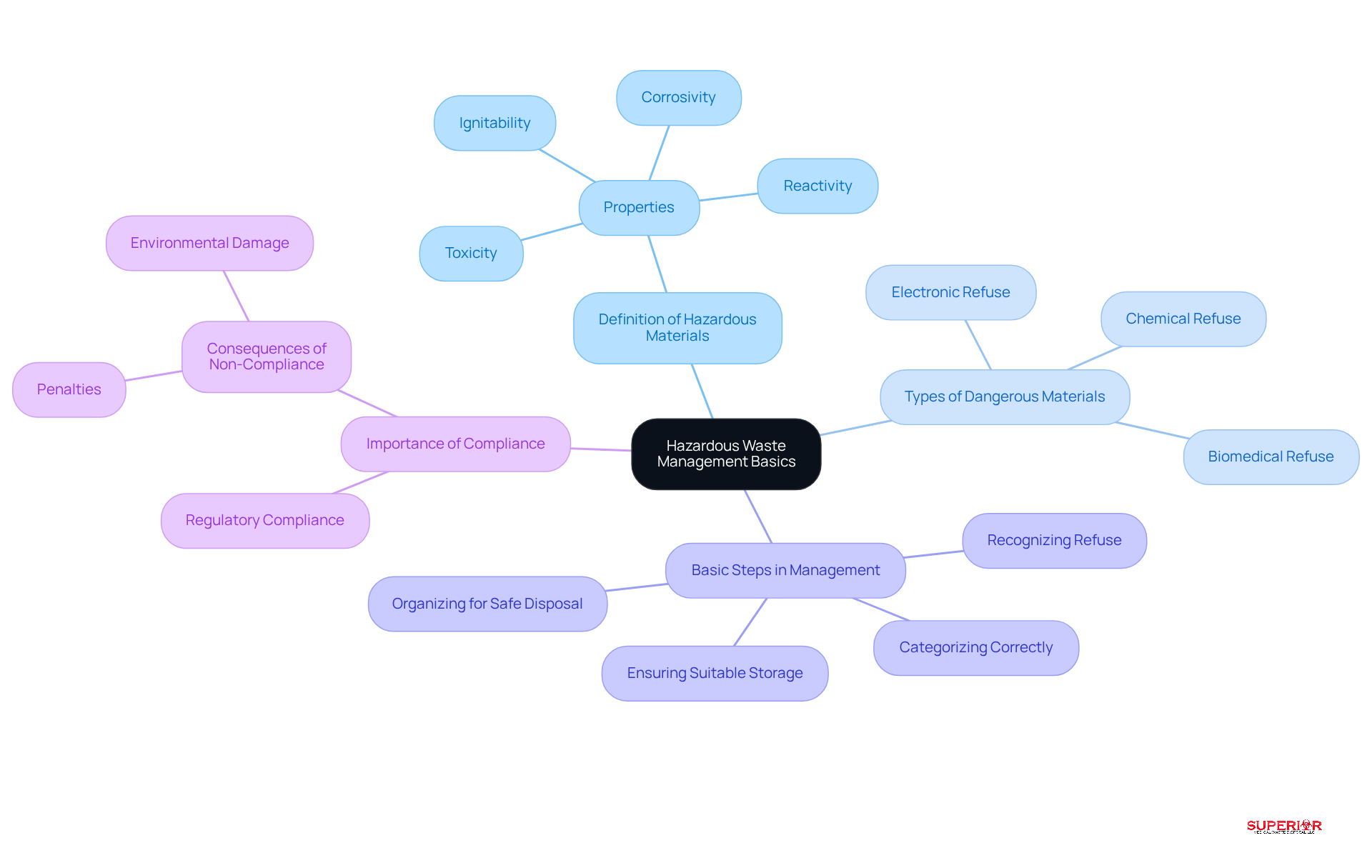 Start at the center with the main topic, then follow the branches to explore definitions, types, management steps, and compliance. Each branch represents a key aspect of hazardous waste management, helping you understand how they connect.