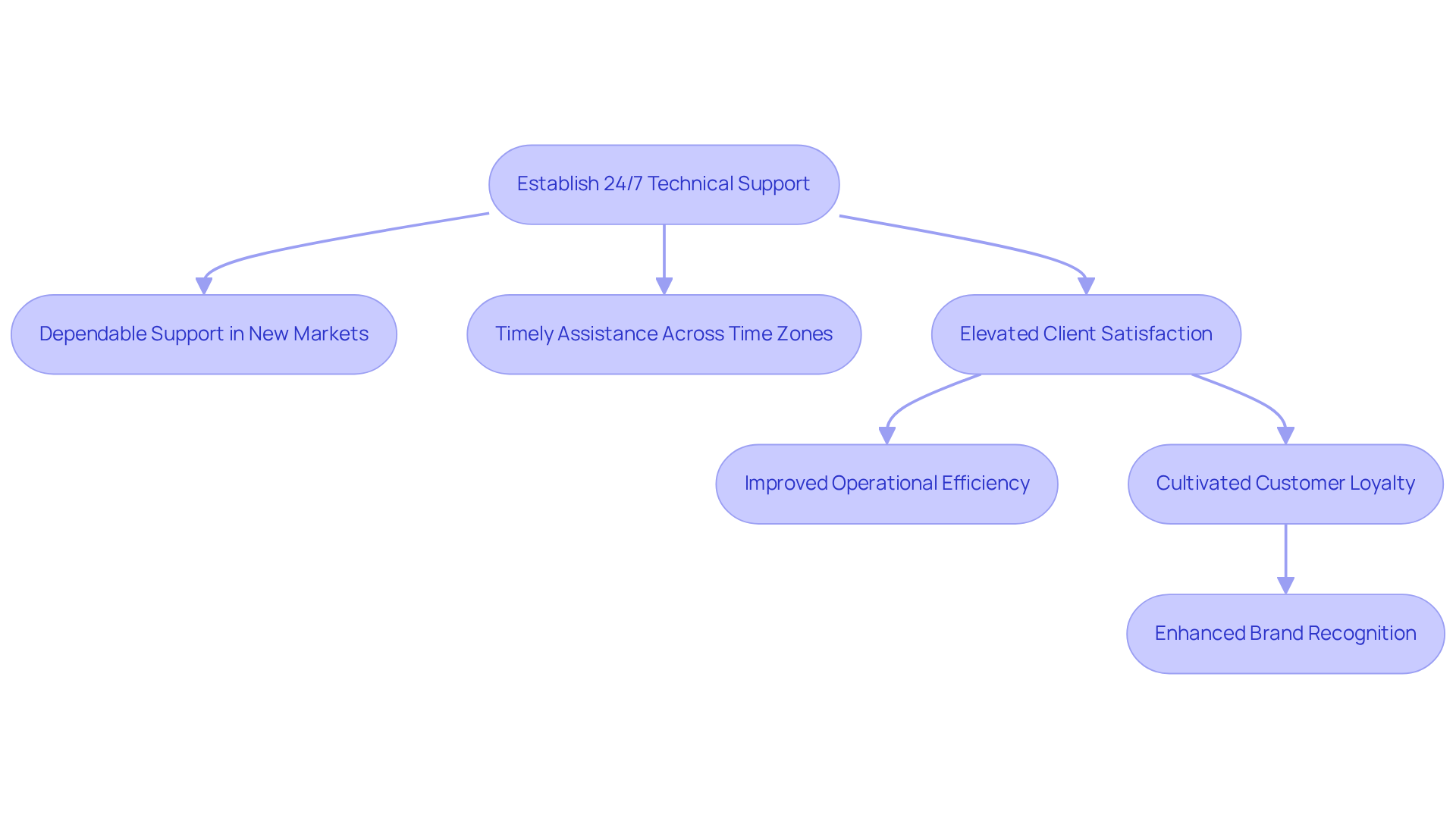 This flowchart outlines how setting up round-the-clock support leads to various benefits for businesses. Each step shows how the process flows into the next, emphasizing the importance of continuous support for growth.