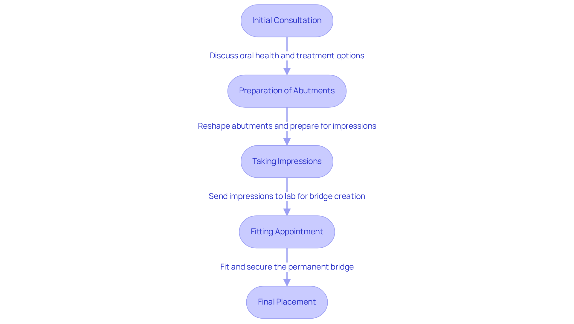 Each box in the flowchart represents a step in the dental bridge process. Follow the arrows to see how each step leads to the next, helping you understand what to expect during your visits.