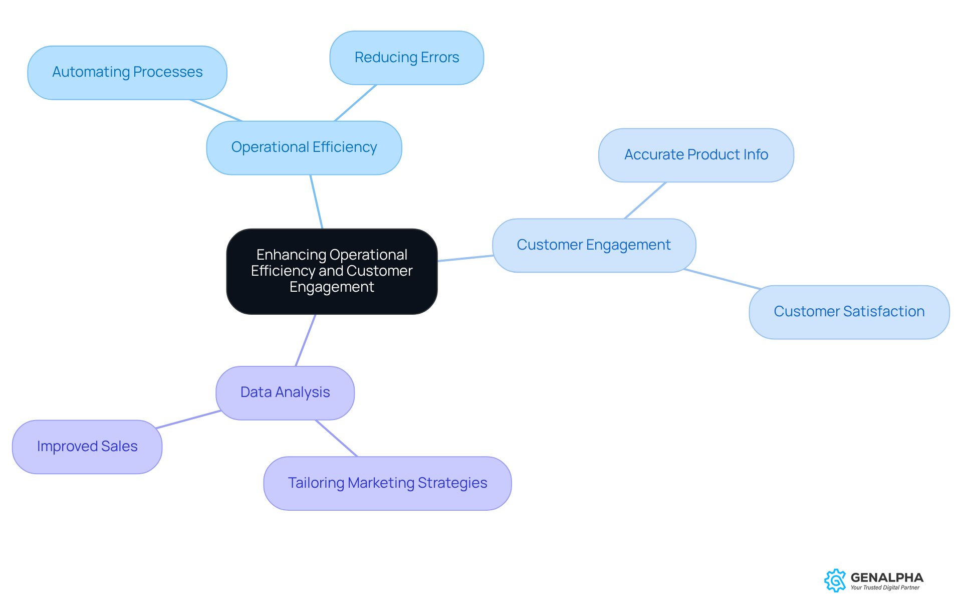 The central node represents the main topic, while branches explore the major themes and subtopics that contribute to enhancing efficiency and engagement in ecommerce. The central node represents the main topic, while branches explore the major themes and subtopics that contribute to enhancing efficiency and engagement in ecommerce.