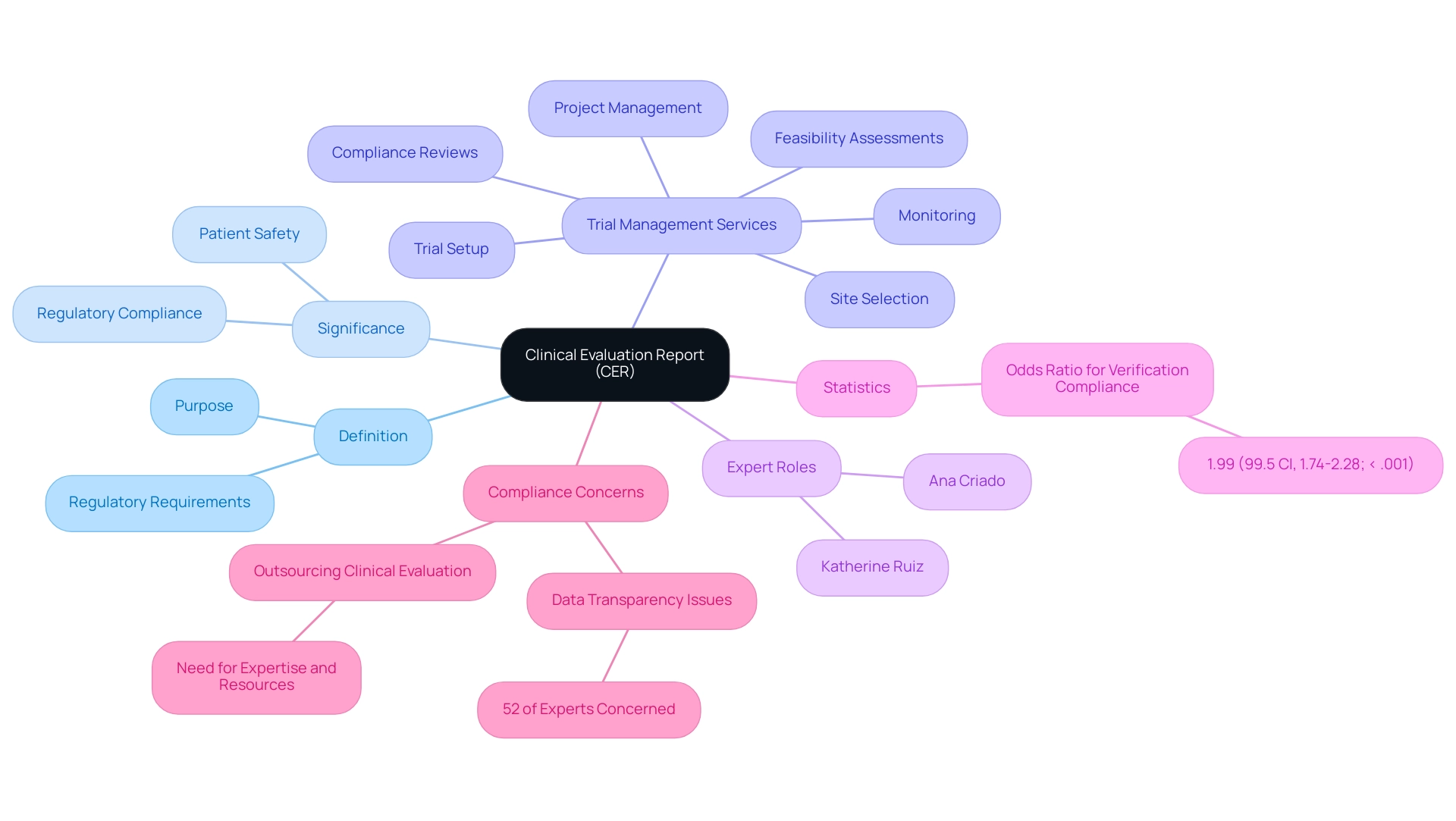 The central node represents the Clinical Evaluation Report, with branches for definition, significance, trial management services, expert roles, statistics, and compliance concerns.