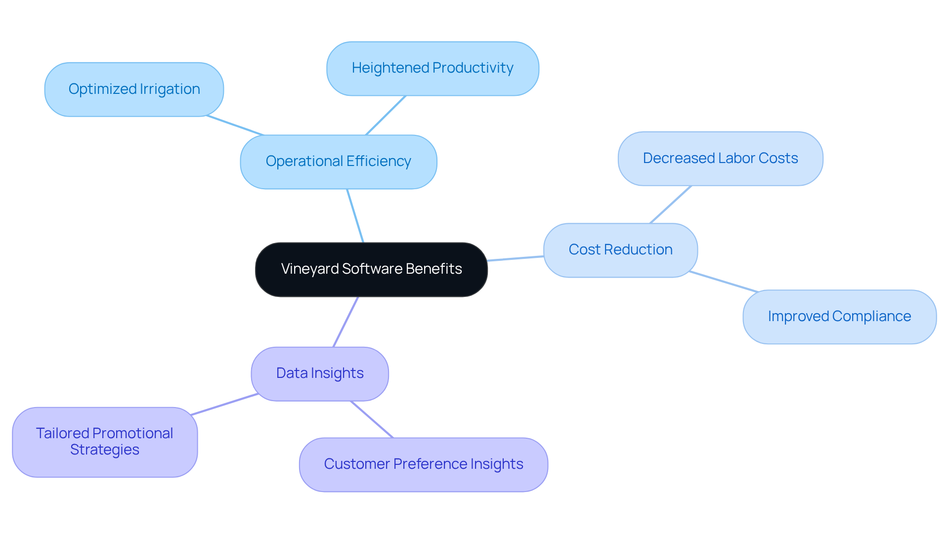 The center shows the main topic — vineyard software benefits. Each branch highlights a category of benefits, with sub-branches explaining specific applications. This helps you see how different aspects contribute to overall improvements in vineyard operations.