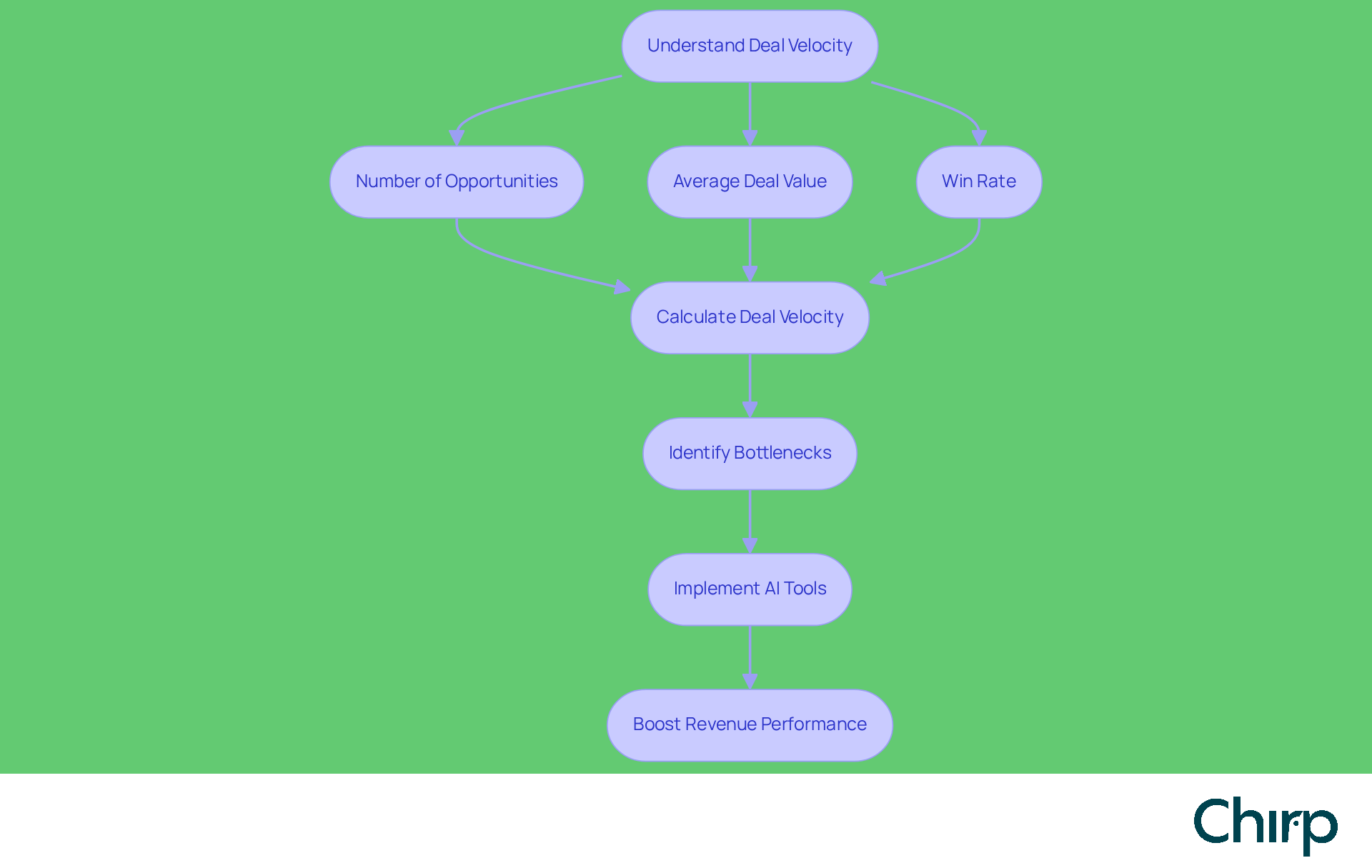 Follow the arrows to see how understanding deal velocity leads to identifying bottlenecks and implementing tools that can boost revenue performance.