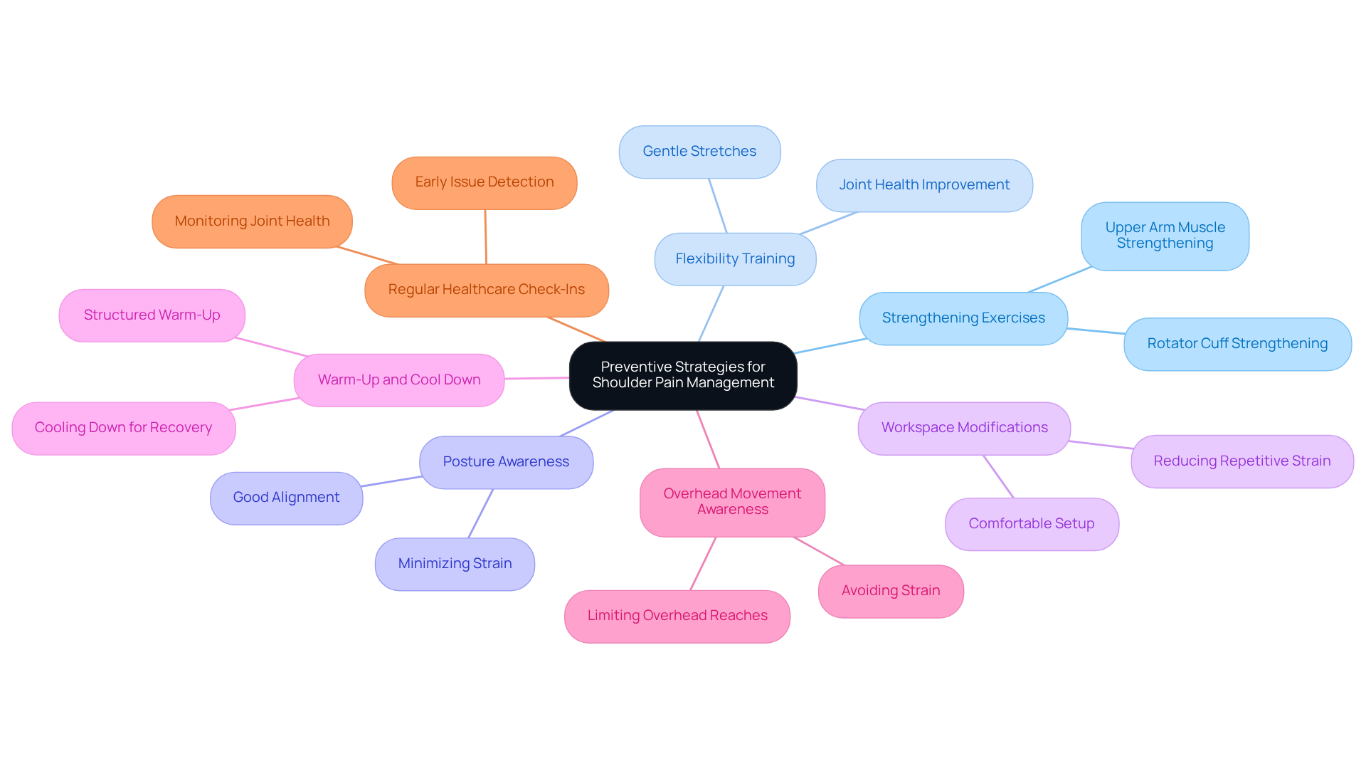 This mindmap shows various strategies to prevent shoulder pain. Each branch represents a different approach you can take to keep your shoulders healthy and pain-free. Follow the branches to explore each strategy and see how they connect to the main goal of managing shoulder pain. This mindmap shows various strategies to prevent shoulder pain. Each branch represents a different approach you can take to keep your shoulders healthy and pain-free. Follow the branches to explore each strategy and see how they connect to the main goal of managing shoulder pain.