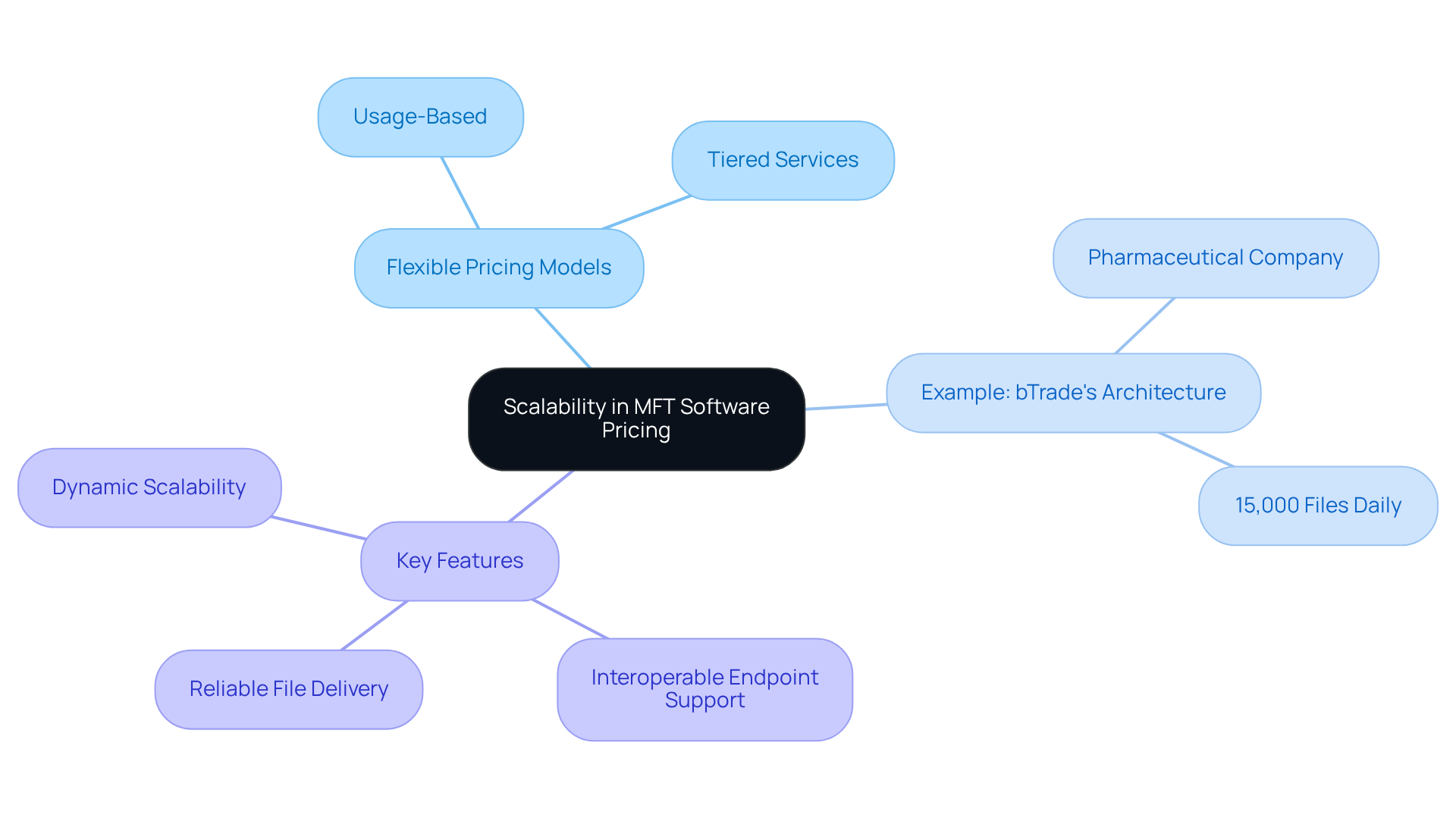 Start at the center with the main idea of scalability, then follow the branches to explore flexible pricing options, a real-world example, and essential features that support growth.
