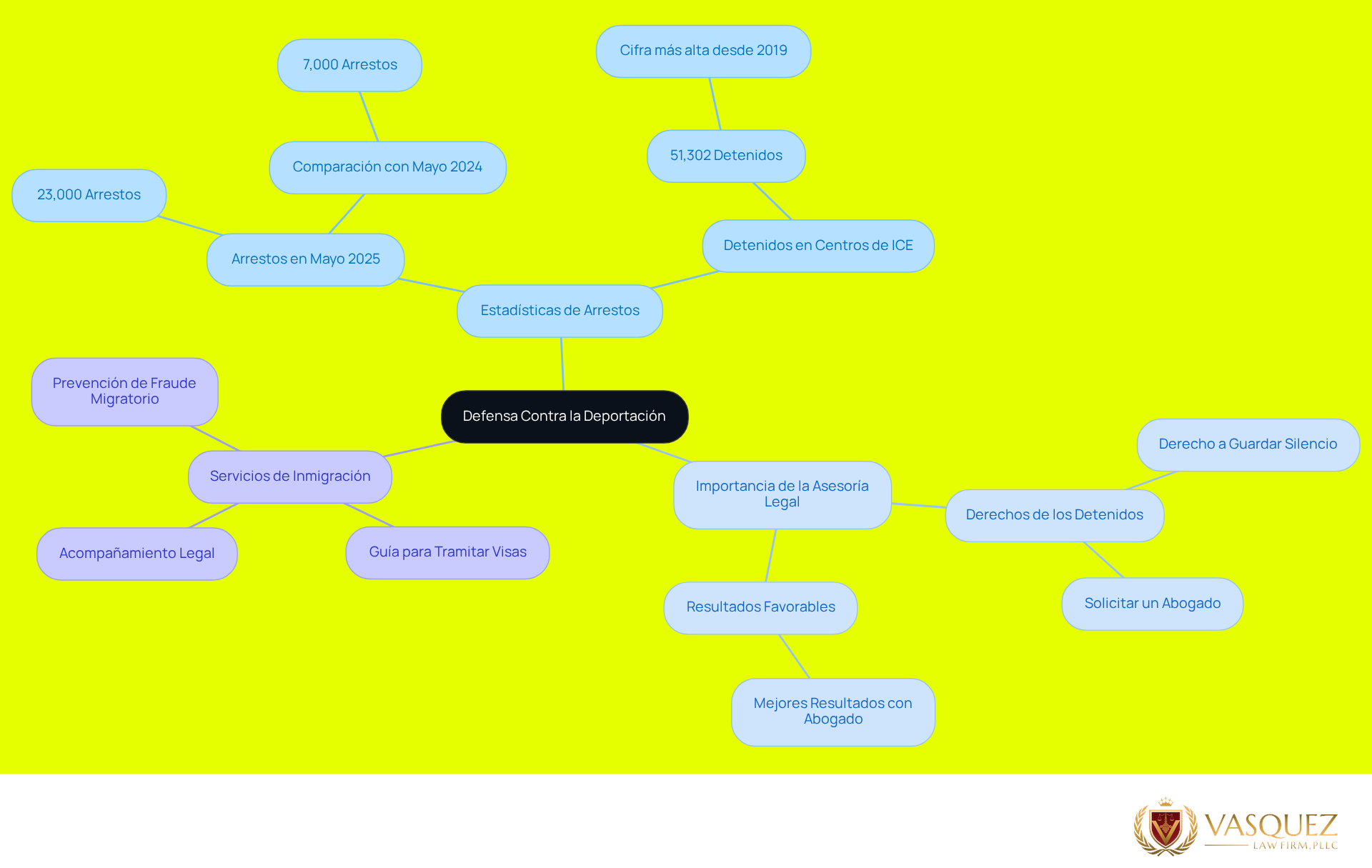 El nodo central representa el tema principal, mientras que las ramas muestran los diferentes aspectos relacionados. Las sub-ramas añaden detalles específicos, ayudando a entender mejor la complejidad del proceso y la importancia del apoyo legal.