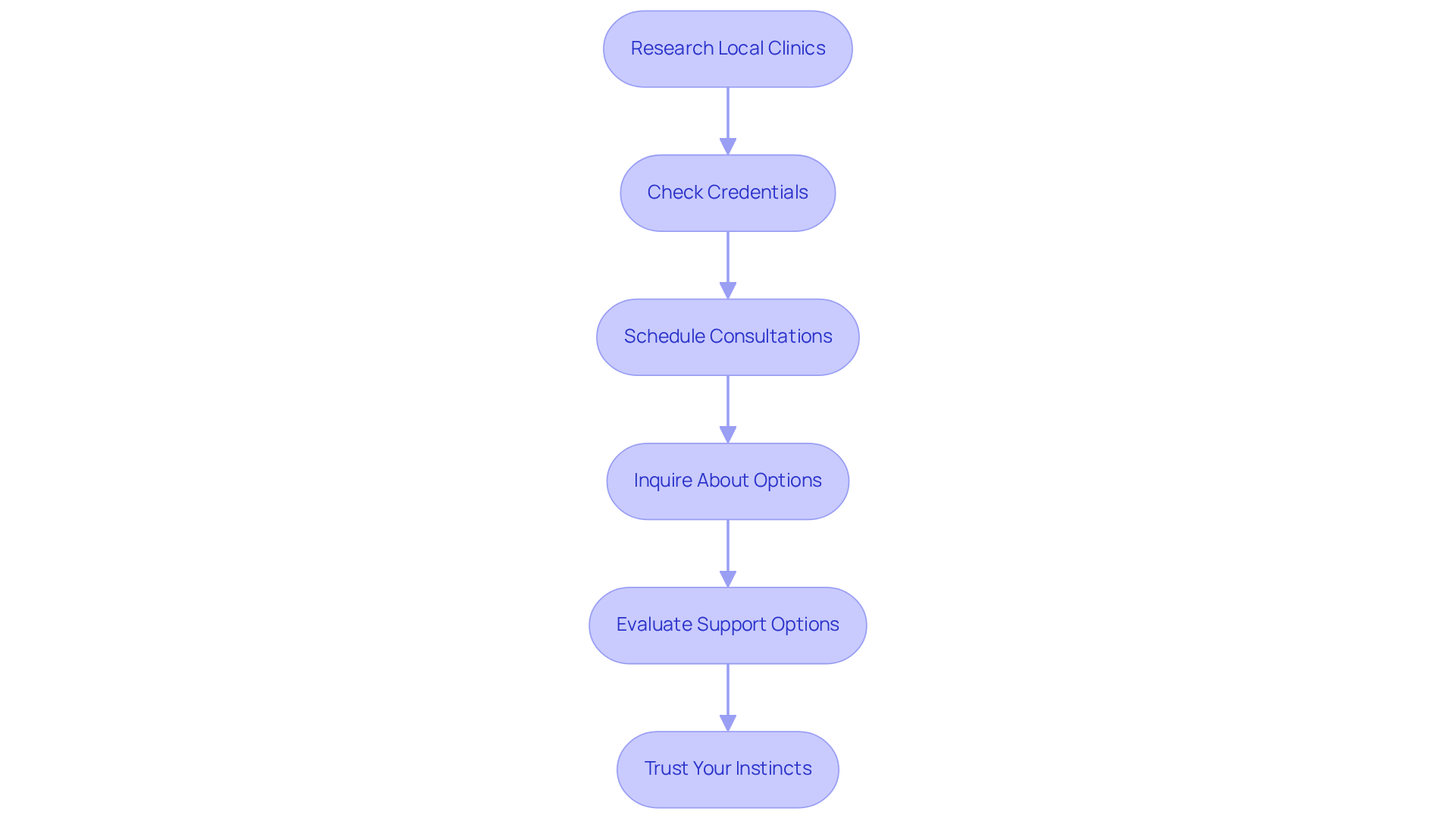 Each box represents a step in your journey to find the right medical weight loss provider. Follow the arrows to see how to navigate from researching clinics to trusting your instincts about the right fit for you.