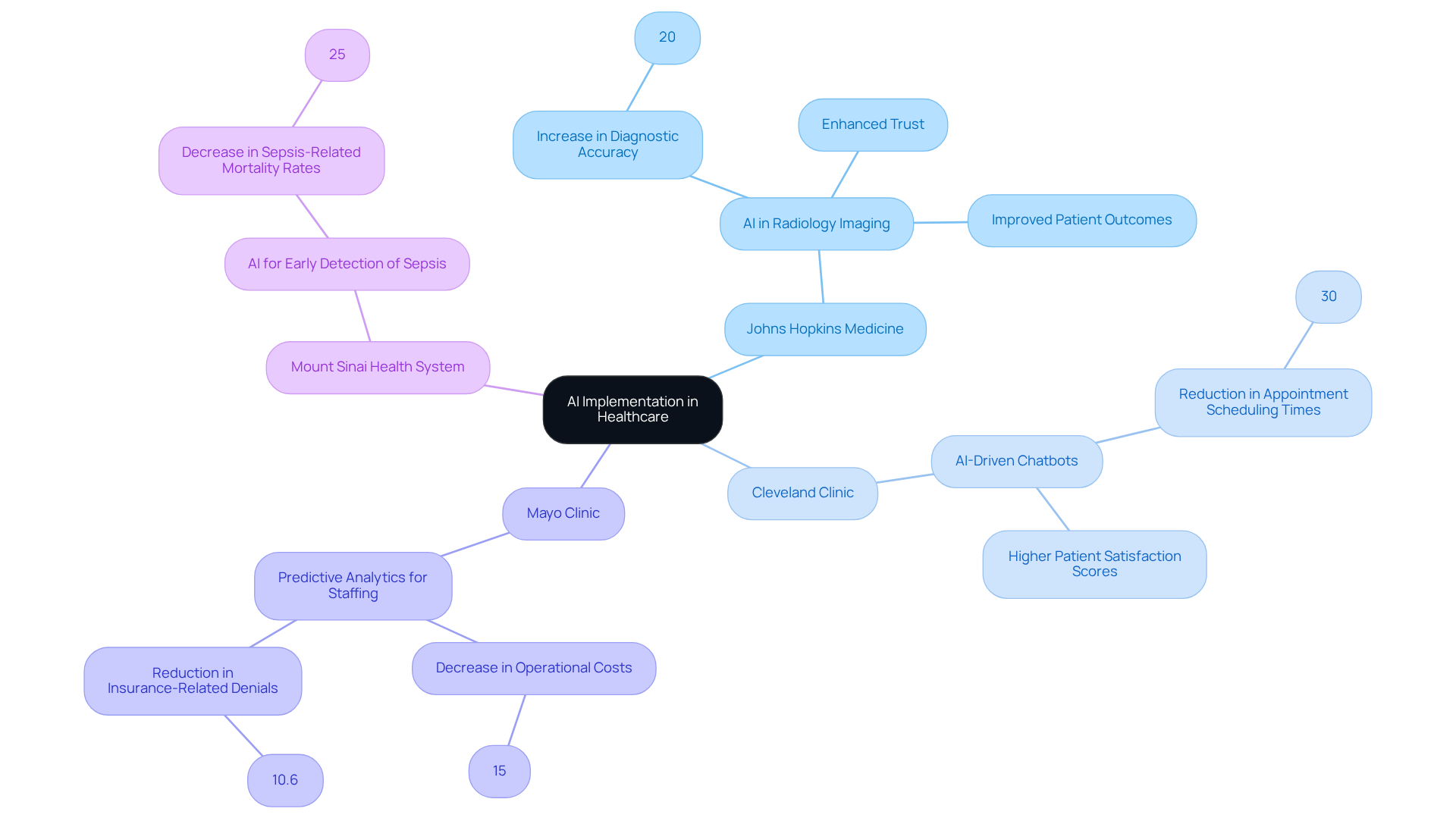 Each branch represents a healthcare organization and its AI initiative. Follow the branches to see how AI has improved diagnostic accuracy, operational efficiency, and patient outcomes.