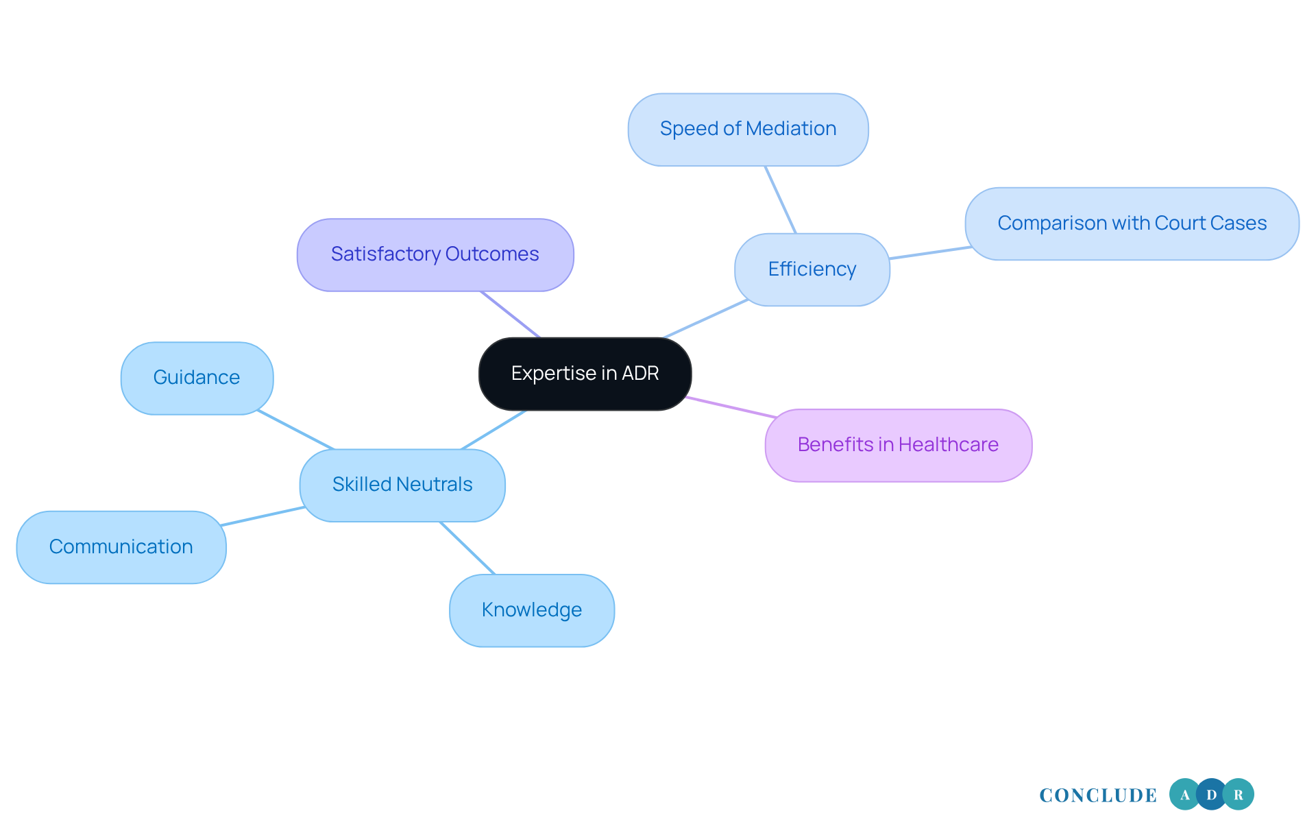 This mindmap shows how the expertise of neutrals impacts various aspects of ADR. Each branch represents a key area that highlights the skills and benefits gained through involving experienced mediators.