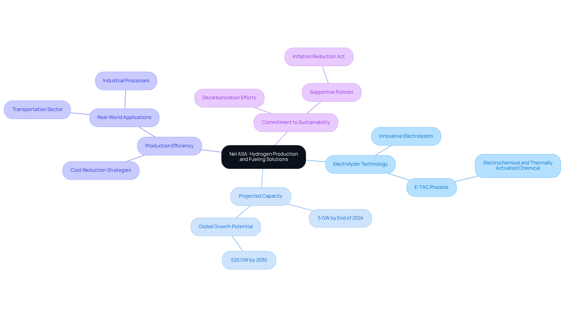 The central node represents Nel ASA's focus on hydrogen solutions, while the branches illustrate key aspects of their technology and its impact on clean energy. Follow the branches to explore how each element contributes to a sustainable energy future.