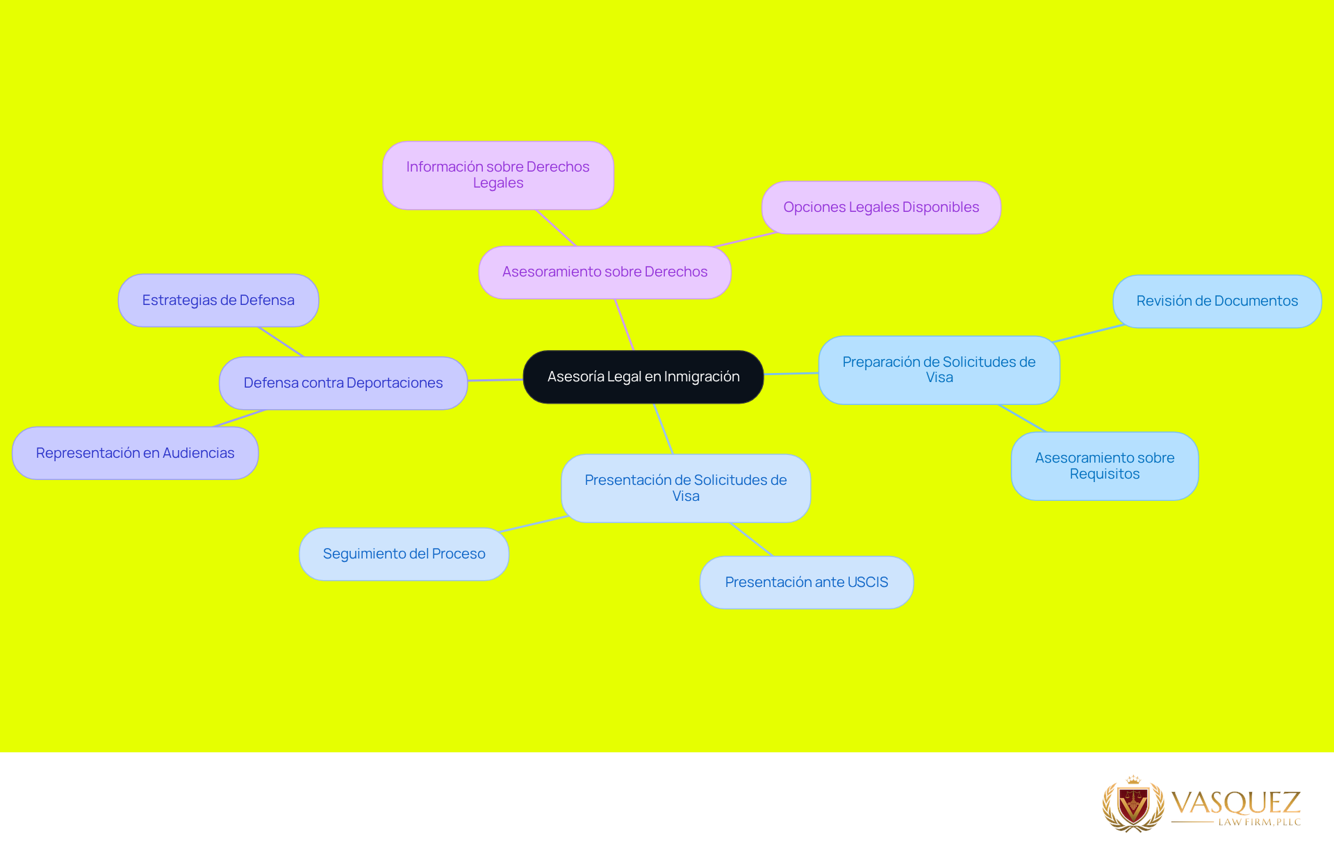 El nodo central representa la asesoría legal en inmigración, y las ramas muestran los diferentes servicios que los abogados ofrecen. Cada sub-rama detalla aspectos específicos de esos servicios, ayudando a entender cómo cada uno contribuye al proceso de inmigración. El nodo central representa la asesoría legal en inmigración, y las ramas muestran los diferentes servicios que los abogados ofrecen. Cada sub-rama detalla aspectos específicos de esos servicios, ayudando a entender cómo cada uno contribuye al proceso de inmigración.