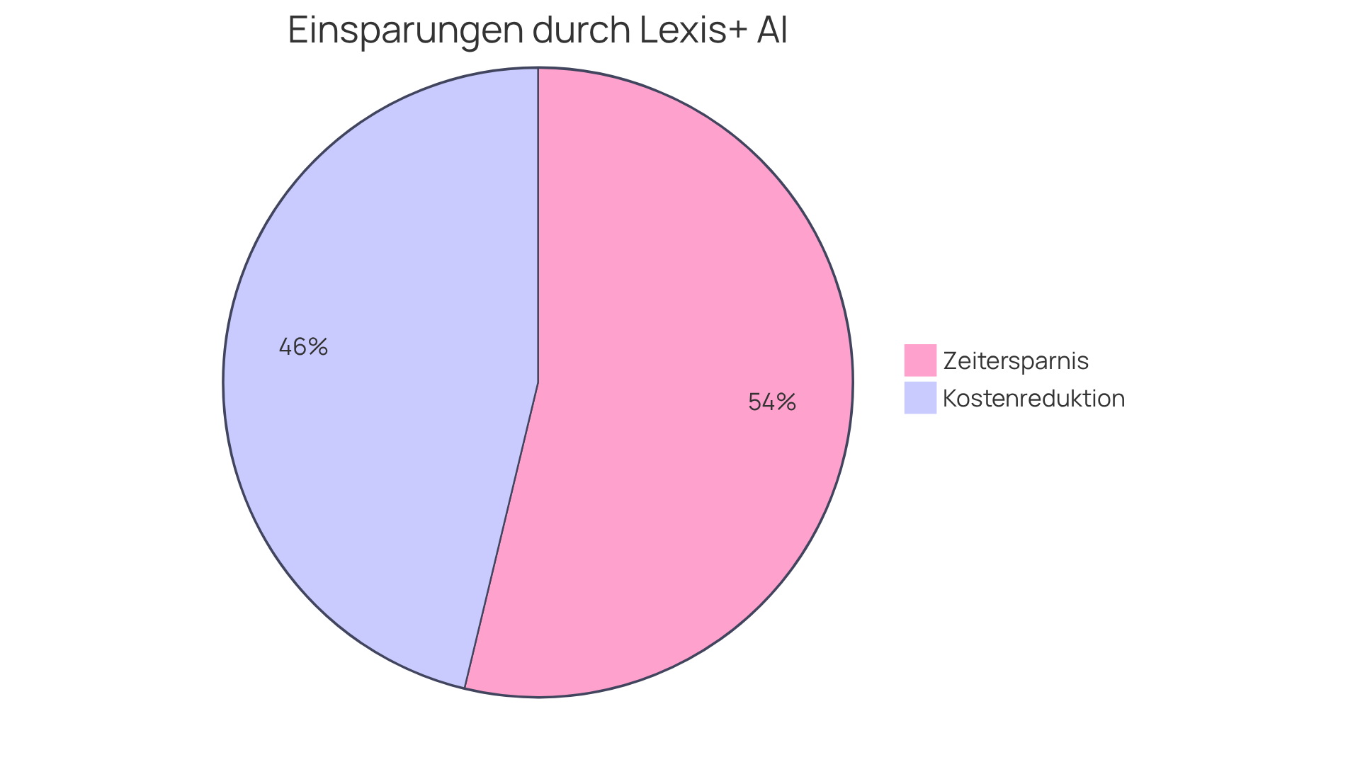 Jedes Segment zeigt, wie viel Zeit und Kosten durch die Nutzung von Lexis+ AI eingespart werden. Je größer das Segment, desto mehr Einfluss hat dieser Faktor auf die Gesamtverbesserung.