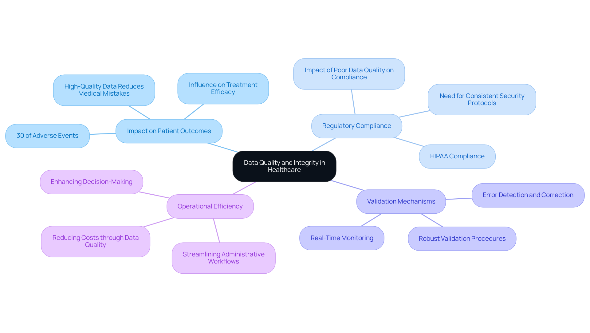 The central node represents the main theme of data quality, while the branches show how it affects various aspects of healthcare, such as patient safety and compliance. Each sub-branch provides specific details that illustrate the importance of maintaining high standards.