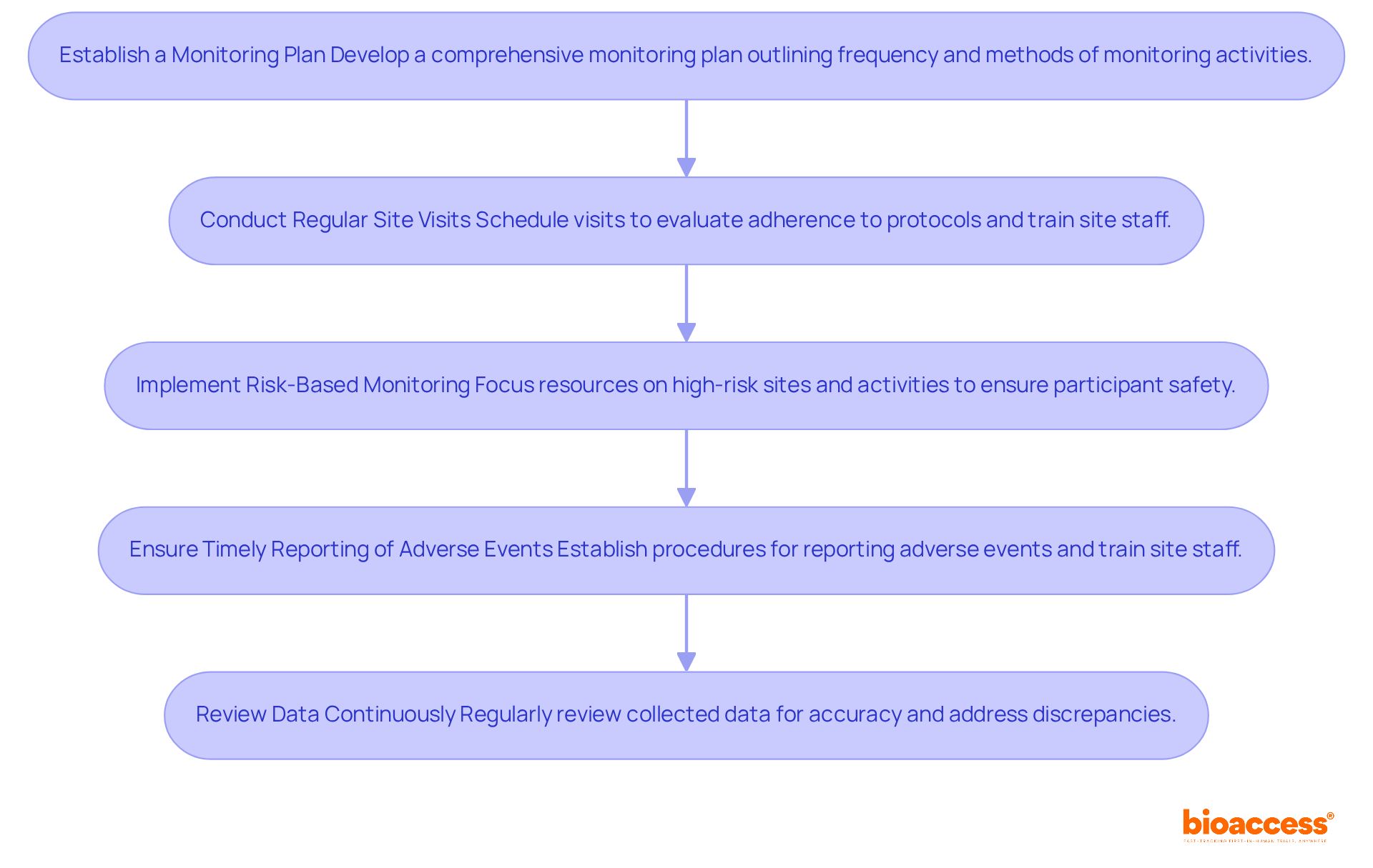 This flowchart outlines the steps to ensure quality and compliance in clinical trials. Each box represents a key action you need to take, and the arrows show the order in which to perform them. Following this path helps maintain the integrity of your study.
