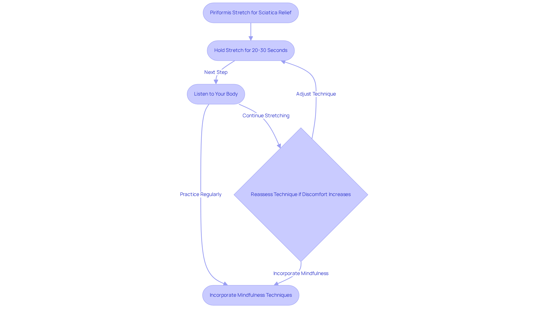 This flowchart guides you through the process of performing the Piriformis Stretch for sciatica relief. Follow the arrows to understand each step, from holding the stretch to listening to your body and incorporating mindfulness techniques for better results. This flowchart guides you through the process of performing the Piriformis Stretch for sciatica relief. Follow the arrows to understand each step, from holding the stretch to listening to your body and incorporating mindfulness techniques for better results.