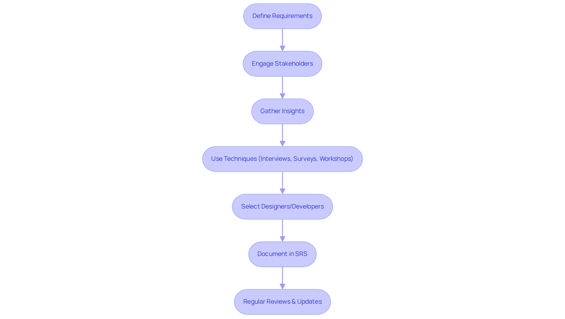 Follow the arrows to see how each step connects in the process of defining requirements. Each box represents a key action, starting from defining requirements to regular updates, ensuring compliance and success.