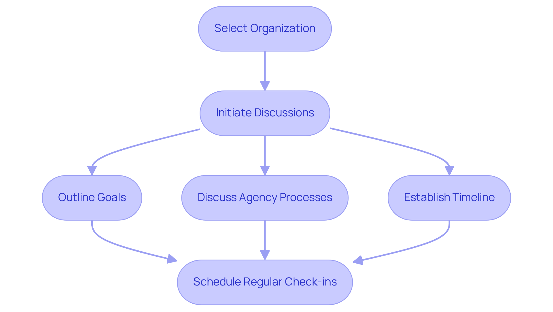 Each box represents a step in the process of forming a partnership. Follow the arrows to see how each action leads to the next, ensuring a clear path to successful collaboration.
