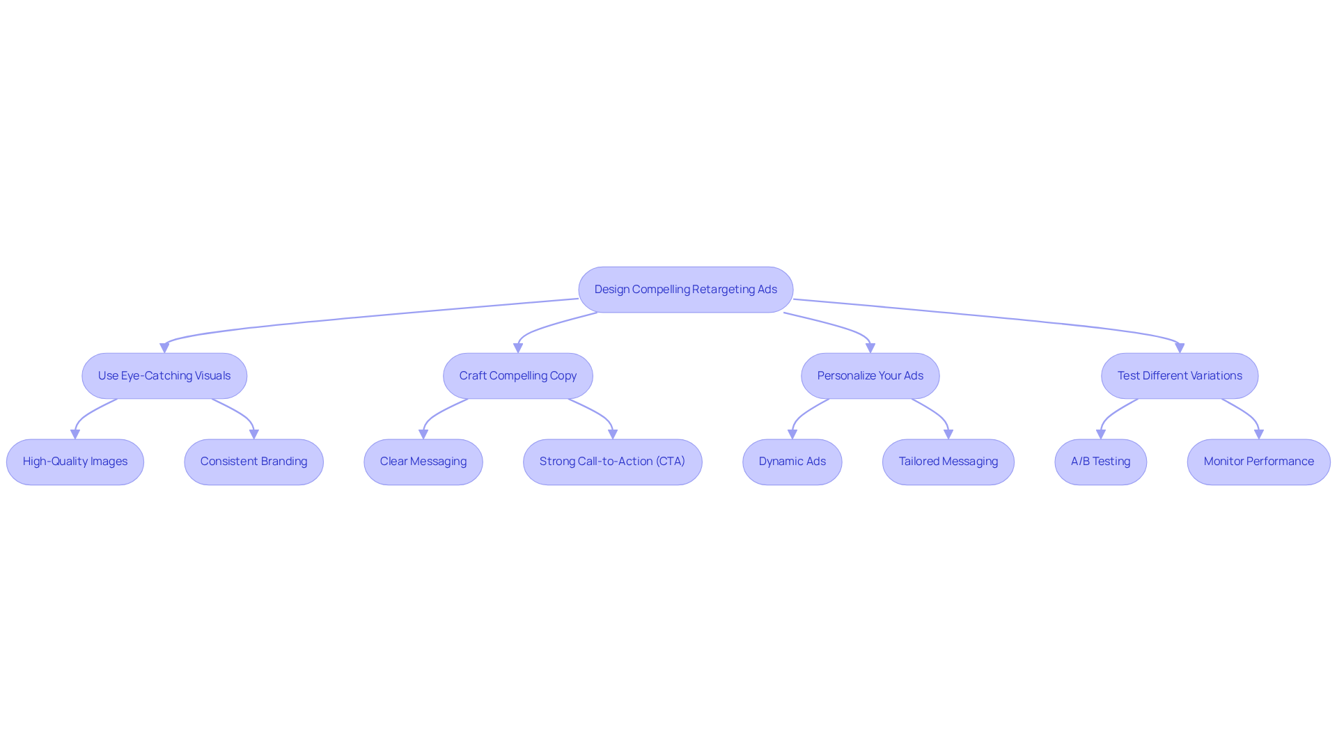 Each box represents a key step in creating effective retargeting ads. Follow the arrows to see how each step connects and builds upon the previous one, guiding you through the process of designing ads that convert.