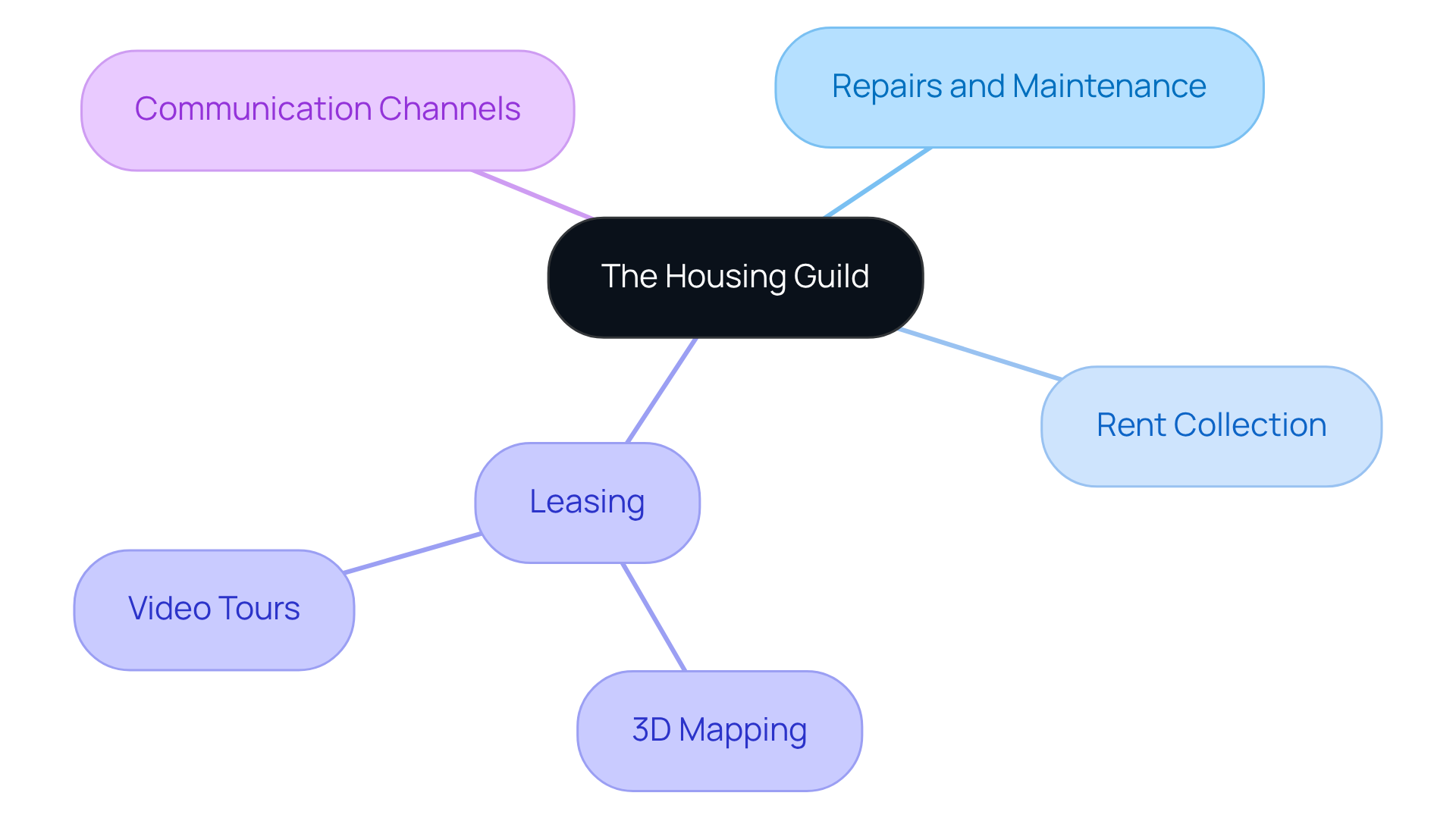 This mindmap starts with The Housing Guild at the center, showing how they provide tailored services for property management. Each branch represents a key service, and the sub-branches highlight specific features or technologies that enhance these services.