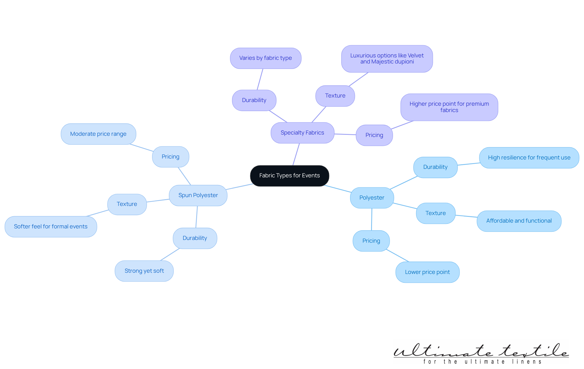 The center node represents the main topic of fabric types. Each branch shows a different fabric type, and the sub-branches explain their characteristics and best use cases. This layout helps you quickly identify which fabric might be best for your event.