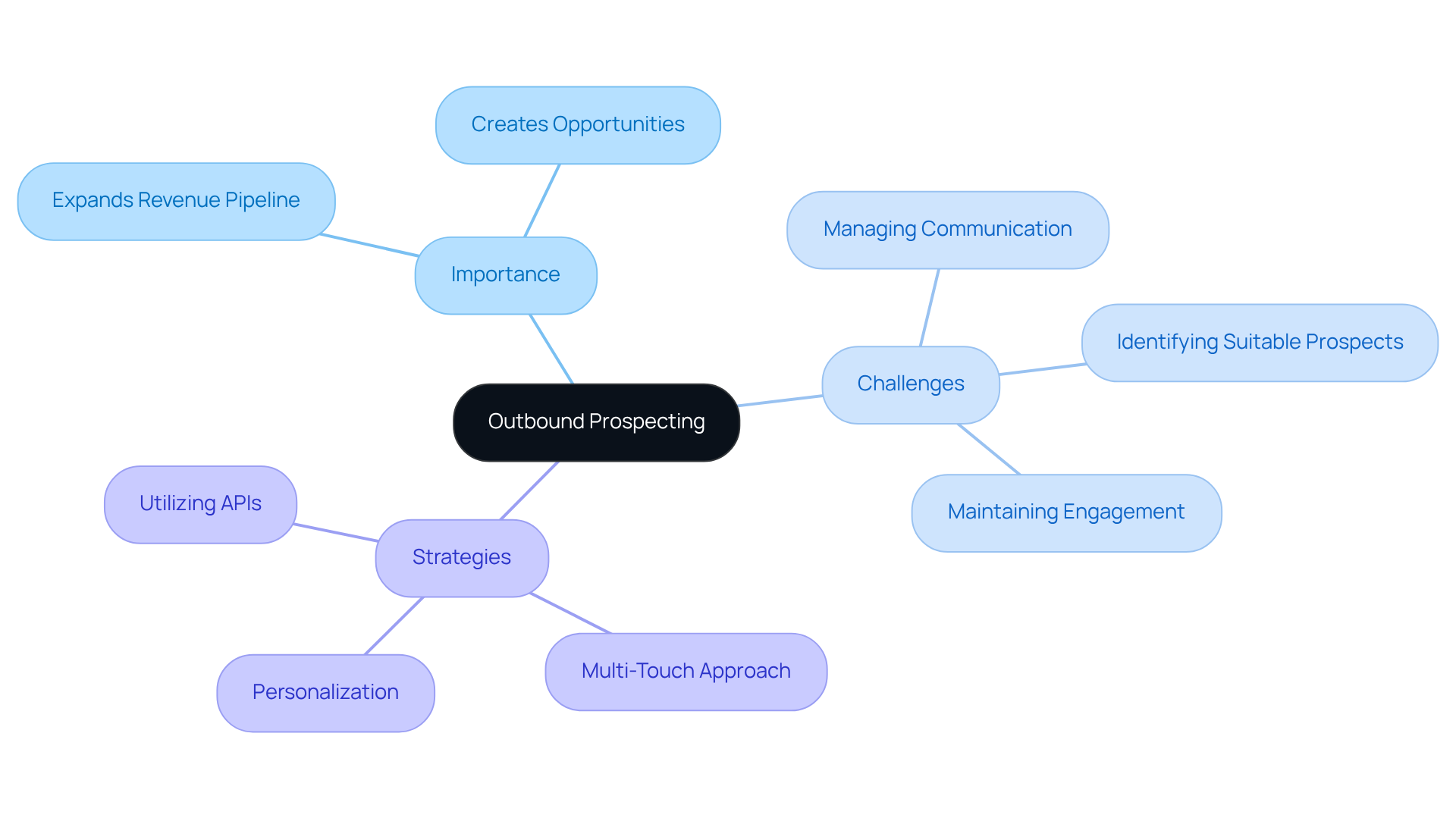 The central node represents outbound prospecting, while the branches show its importance, challenges faced, and strategies for success. Each branch highlights key points that contribute to a comprehensive understanding of the topic.
