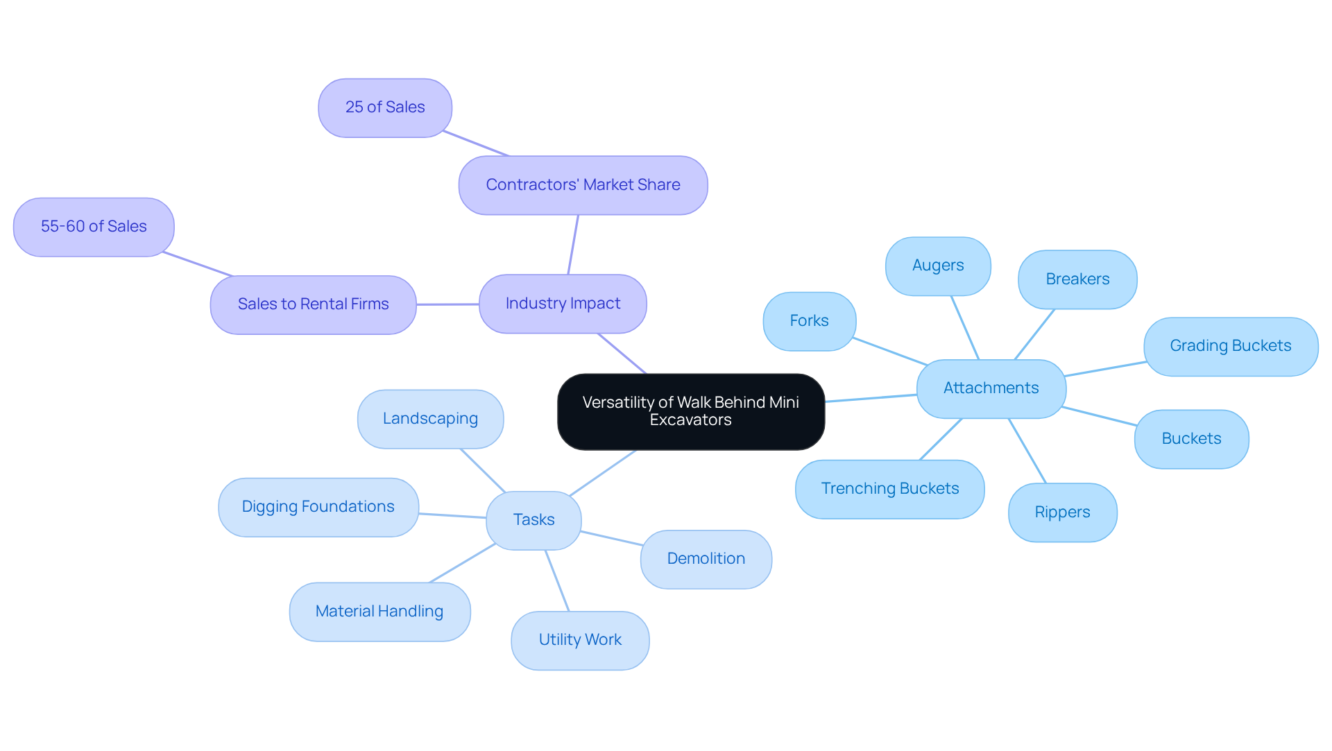 The center shows the main idea of versatility, with branches leading to attachments and tasks. Each branch highlights how these machines can adapt to various construction needs, making them essential for efficiency.