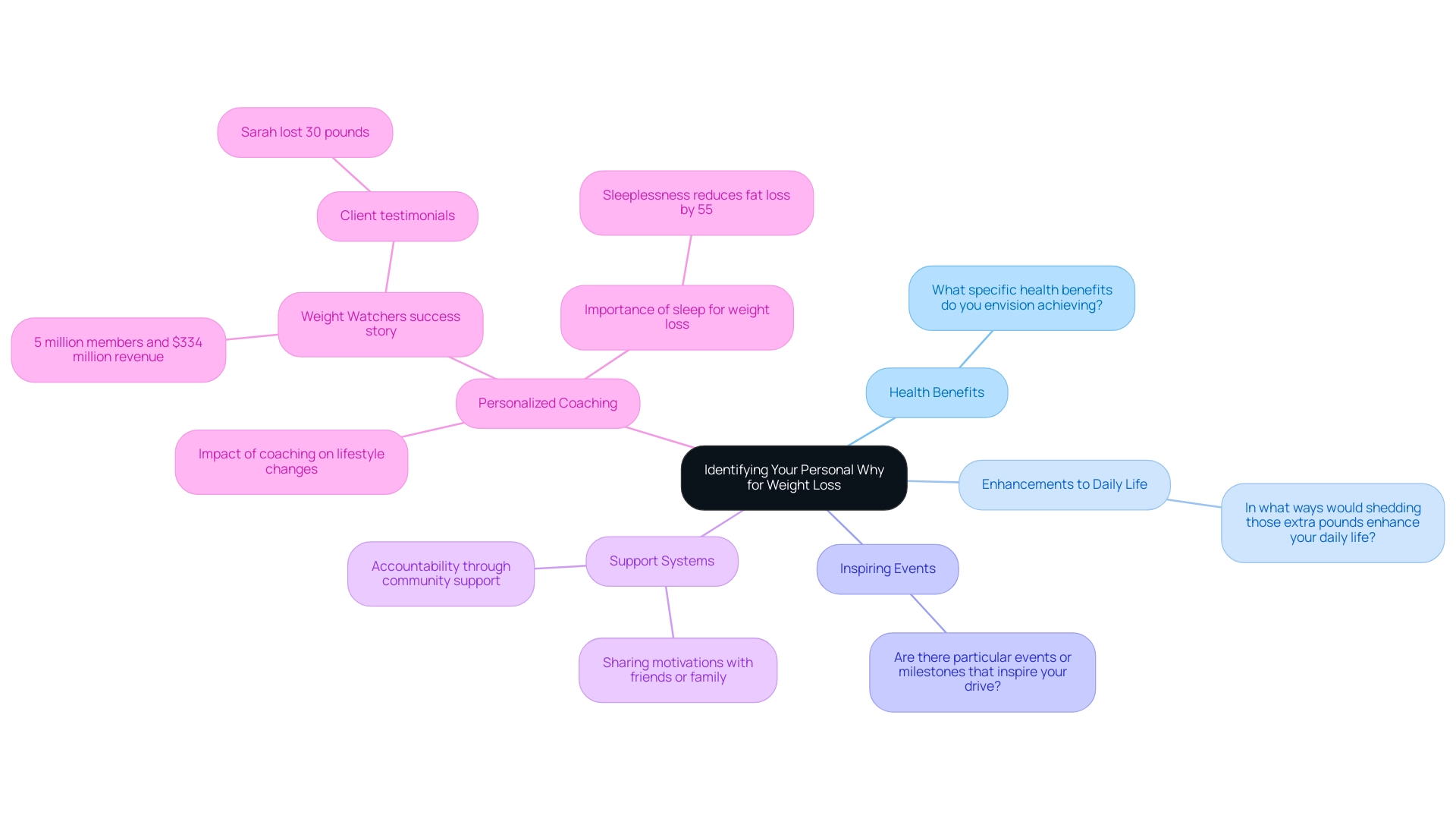 The central node represents the main theme, with branches denoting key motivational areas and their related questions or elements.