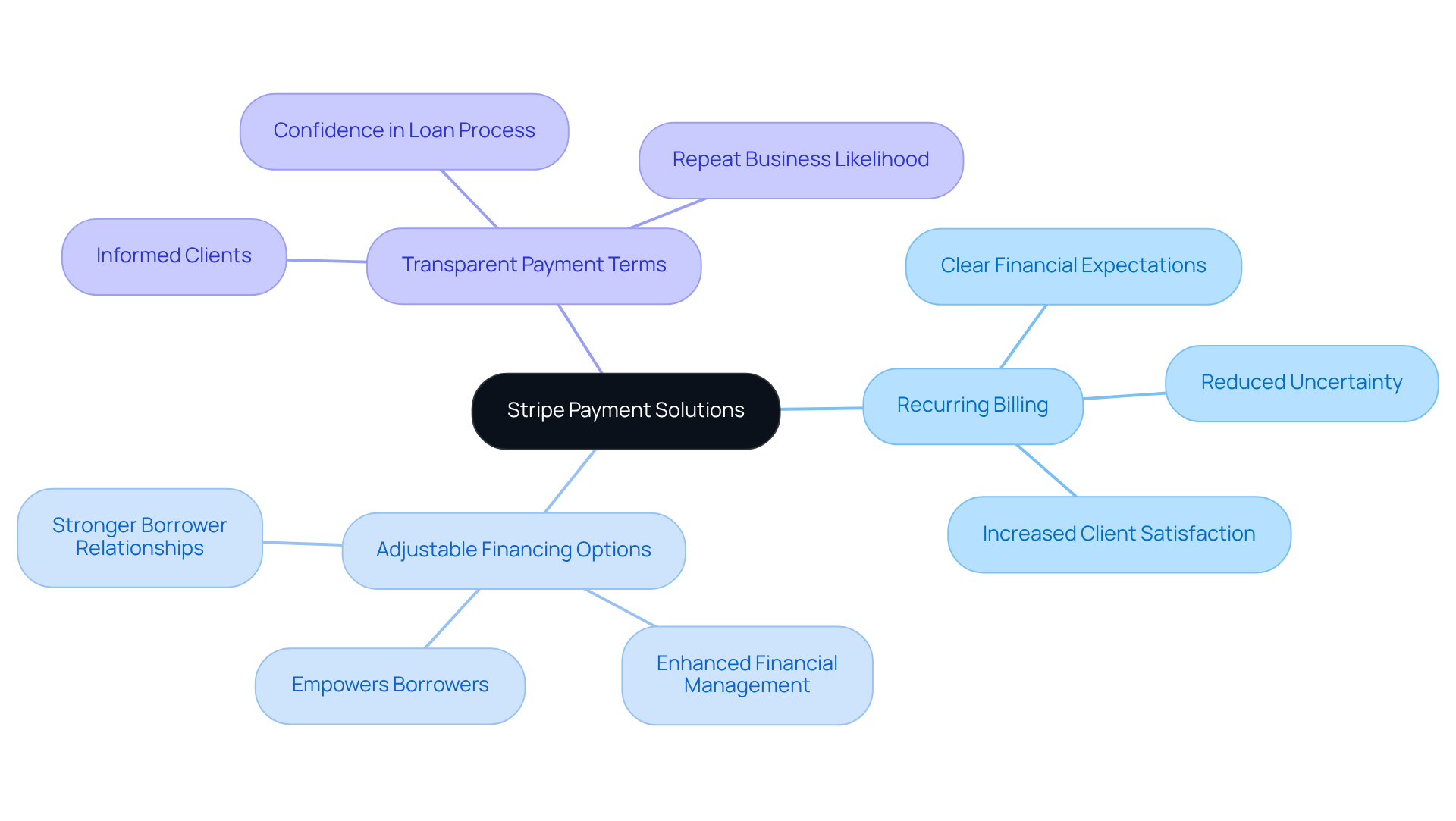 The central node represents Stripe's solutions, while branches show key features and their benefits. Follow the branches to see how each feature contributes to better communication with borrowers. The central node represents Stripe's solutions, while branches show key features and their benefits. Follow the branches to see how each feature contributes to better communication with borrowers.