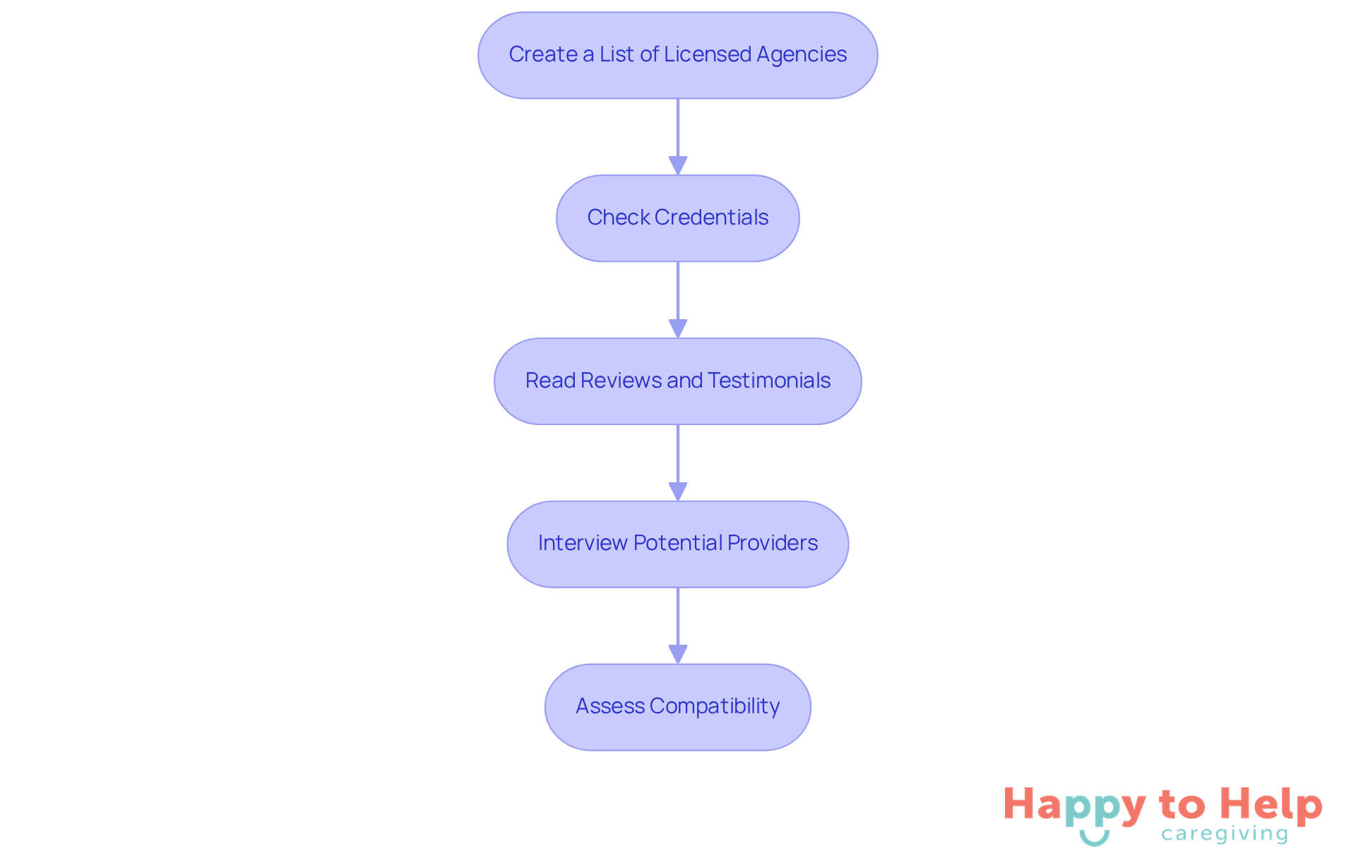 Each box represents a step in the process of selecting a home health care provider. Follow the arrows to see the order in which you should take these actions to ensure you find the right fit for your loved one.