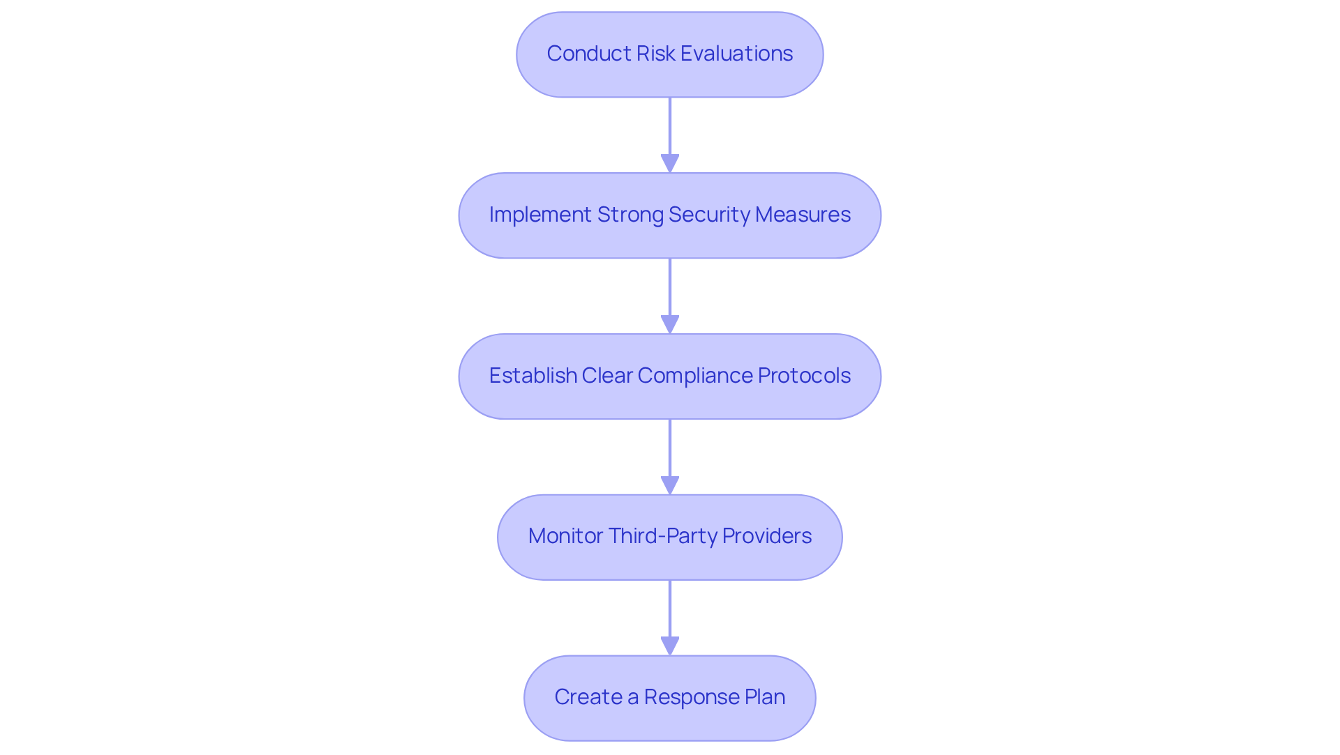 This flowchart outlines the steps businesses should take to manage risks in embedded finance. Start at the top with 'Conduct Risk Evaluations' and follow the arrows down to see how each step connects to the next, leading to a comprehensive risk management strategy.