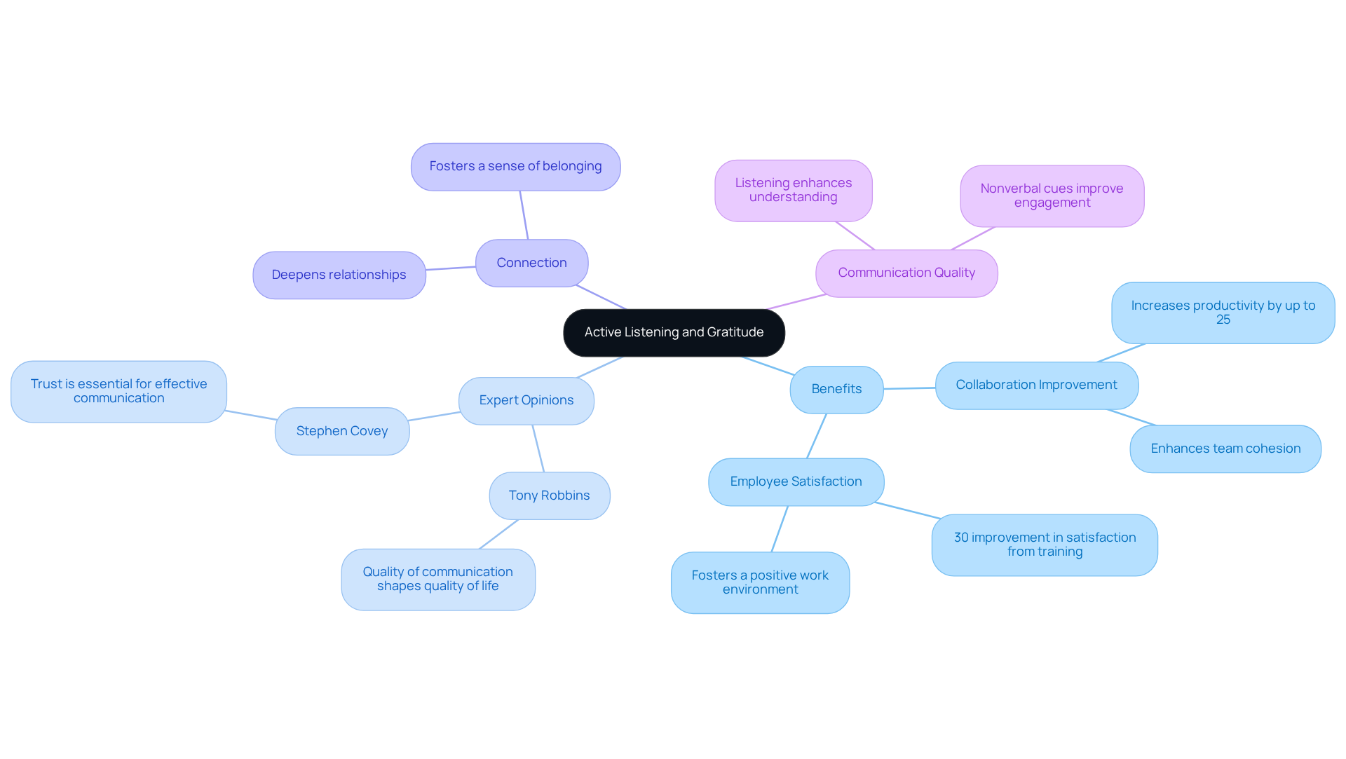 At the center is active listening, which branches out into benefits and insights from experts. Each branch helps illustrate how this practice contributes to better communication and relationships. At the center is active listening, which branches out into benefits and insights from experts. Each branch helps illustrate how this practice contributes to better communication and relationships.