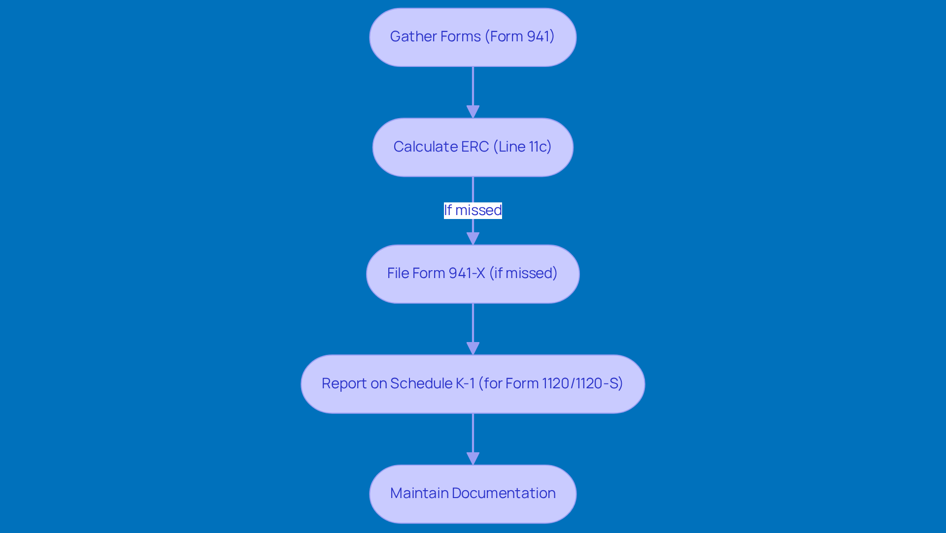 Each box represents a step in the process of reporting the ERC on your tax return. Follow the arrows to see how to move from one step to the next, ensuring you don’t miss any important actions.