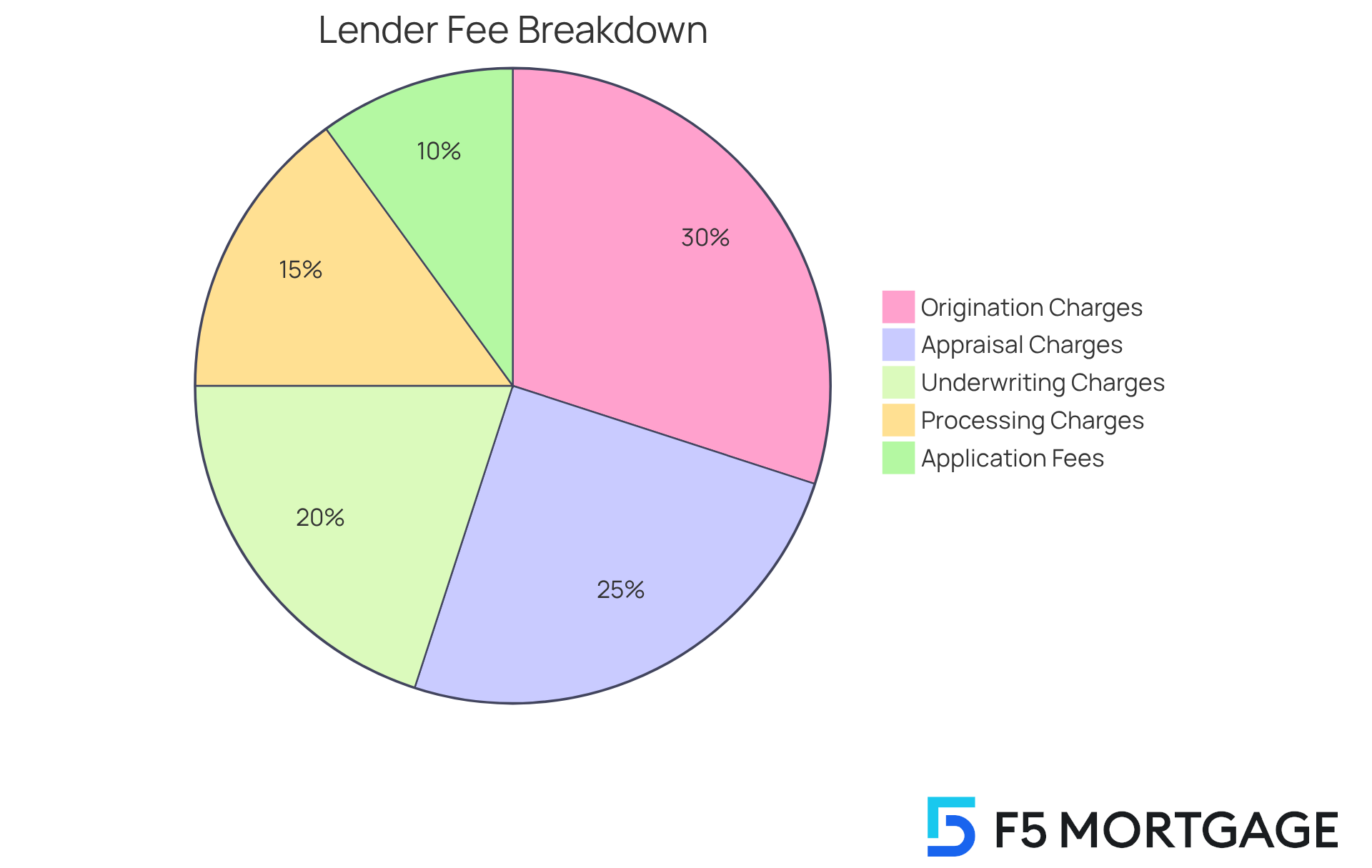 Each slice of the pie reflects the percentage of total lender costs that each fee represents. A larger slice means that fee takes up a bigger part of what you pay when refinancing your mortgage.