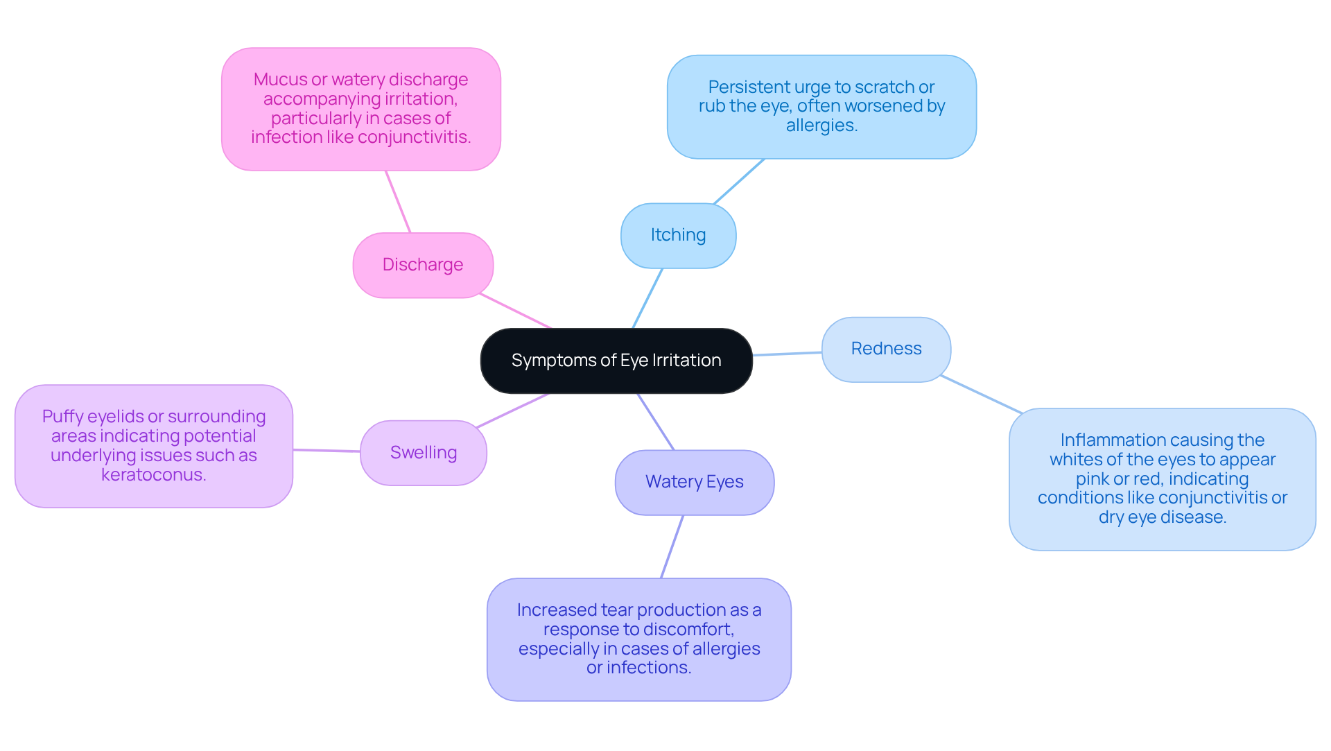 This mindmap shows the common symptoms of eye irritation. Each branch represents a different symptom, and you can follow the lines to see how they relate to the main topic. The descriptions help you understand what each symptom means.