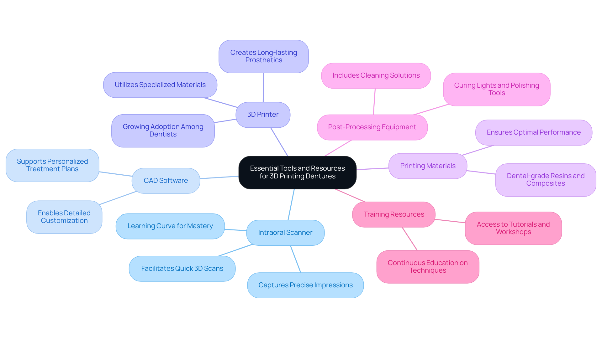 The central node highlights the main topic, and each branch represents a specific tool or resource needed for 3D printing dentures. Sub-nodes provide additional details or benefits of each tool, making it clear how each contributes to the overall process.