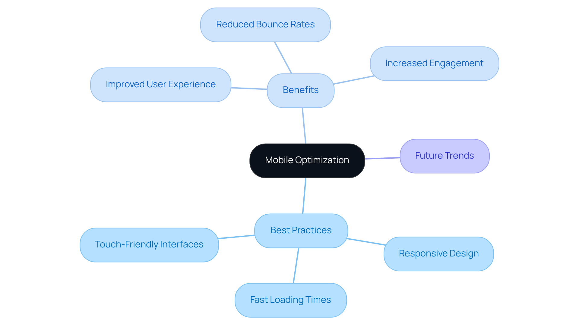 The center represents the main topic of mobile optimization. Follow the branches to explore best practices and their benefits, helping you understand how to enhance your website for better patient engagement.