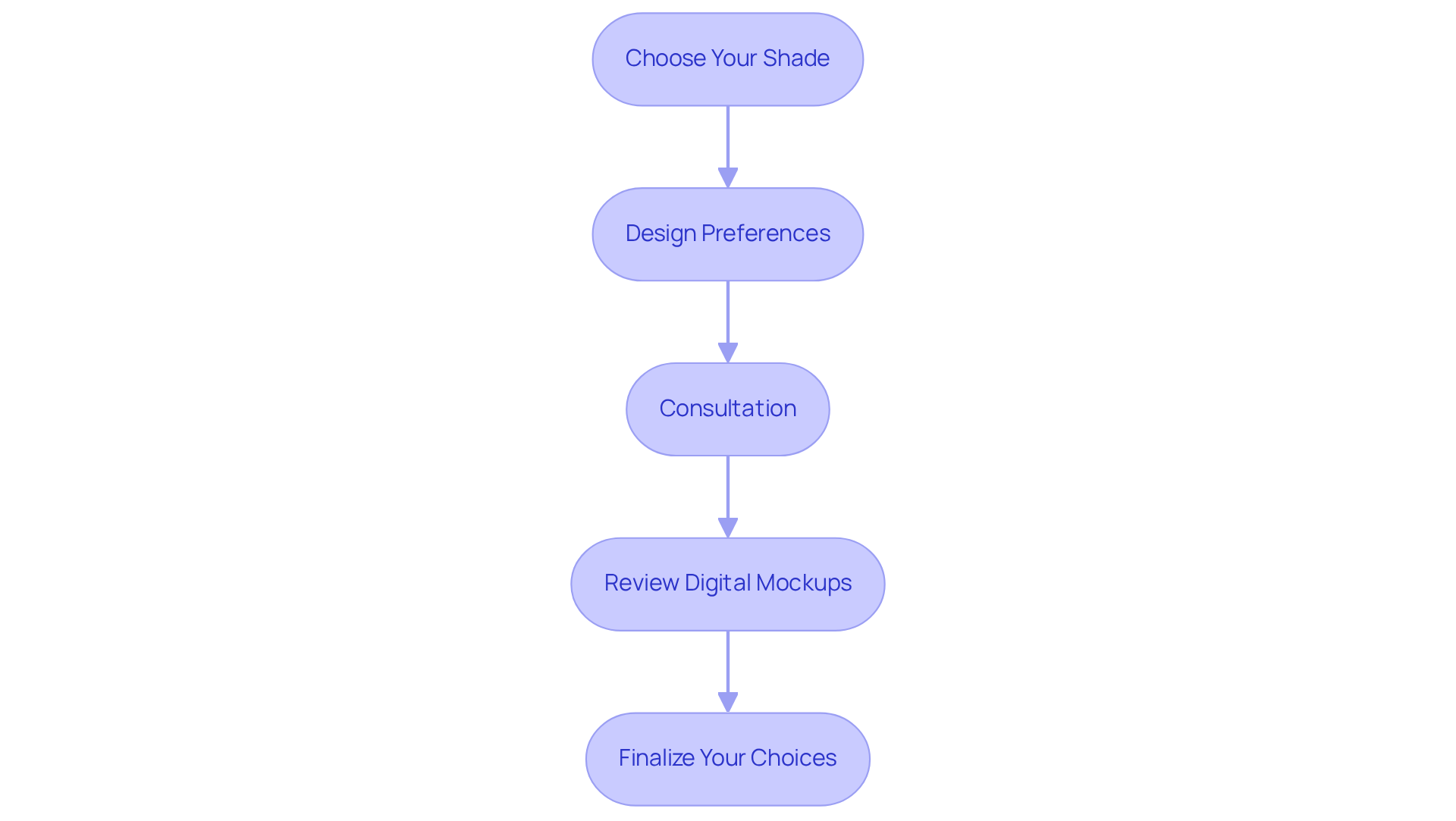 Each box represents a step in the denture customization process. Follow the arrows to see how to move from choosing your shade to finalizing your choices for the best fit and comfort.