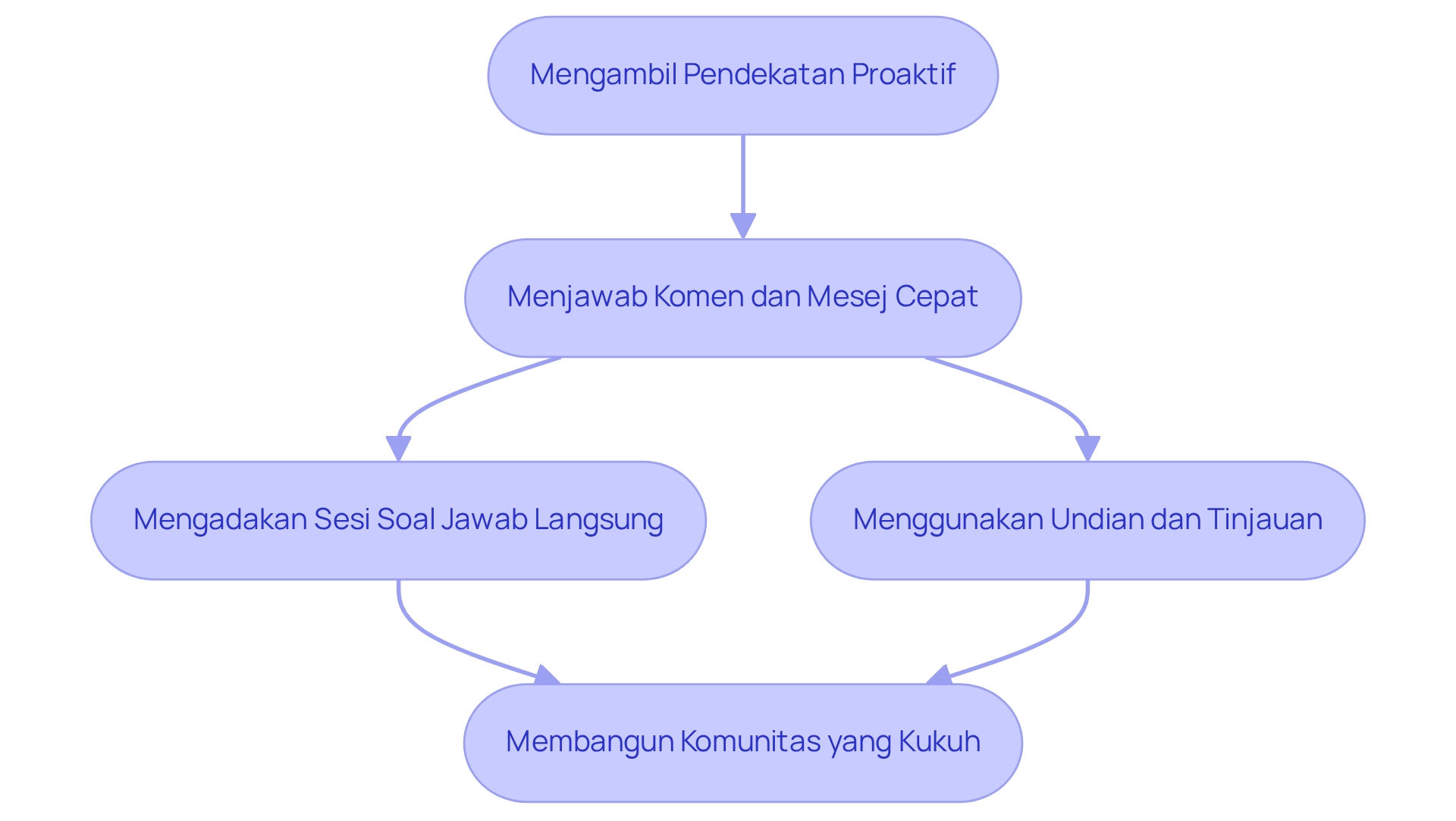Setiap kotak mewakili langkah dalam proses interaksi dengan audiens, dan panah menunjukkan urutan langkah-langkah yang harus diambil.