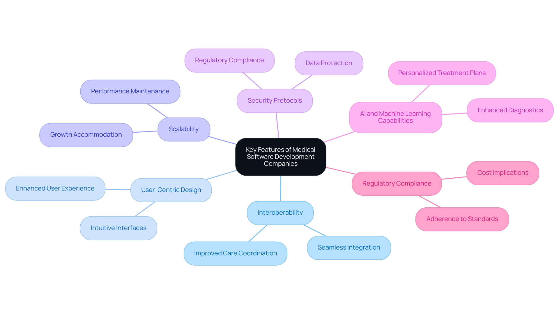 The central node represents the main topic, while each branch highlights a key feature. The sub-branches provide additional context, helping you understand why each feature is crucial in the medical software landscape. The central node represents the main topic, while each branch highlights a key feature. The sub-branches provide additional context, helping you understand why each feature is crucial in the medical software landscape.
