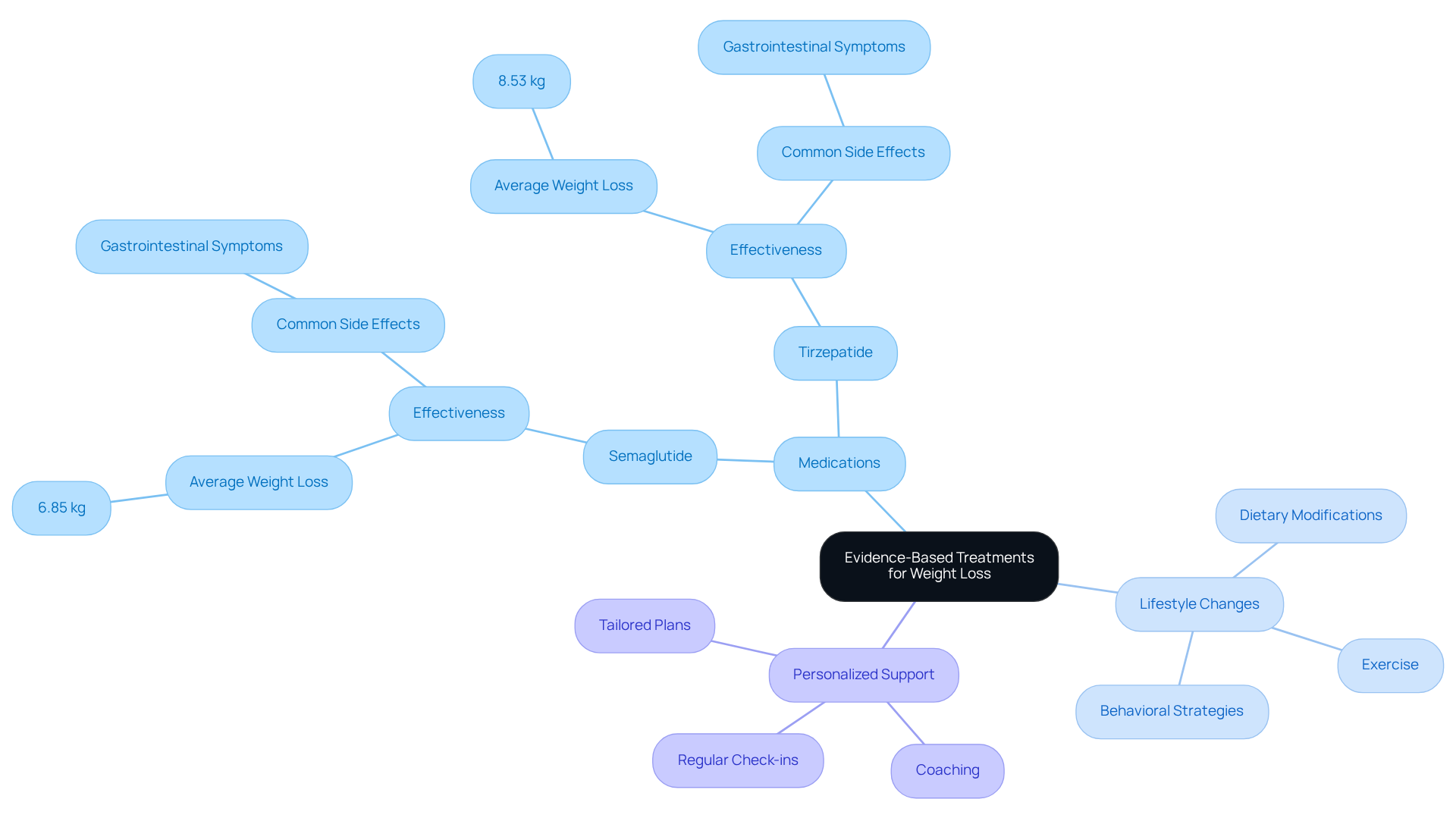 This mindmap shows how different aspects of weight loss connect. Start at the center with evidence-based treatments, then explore how medications, lifestyle changes, and personalized support work together to help you succeed in your weight loss journey.