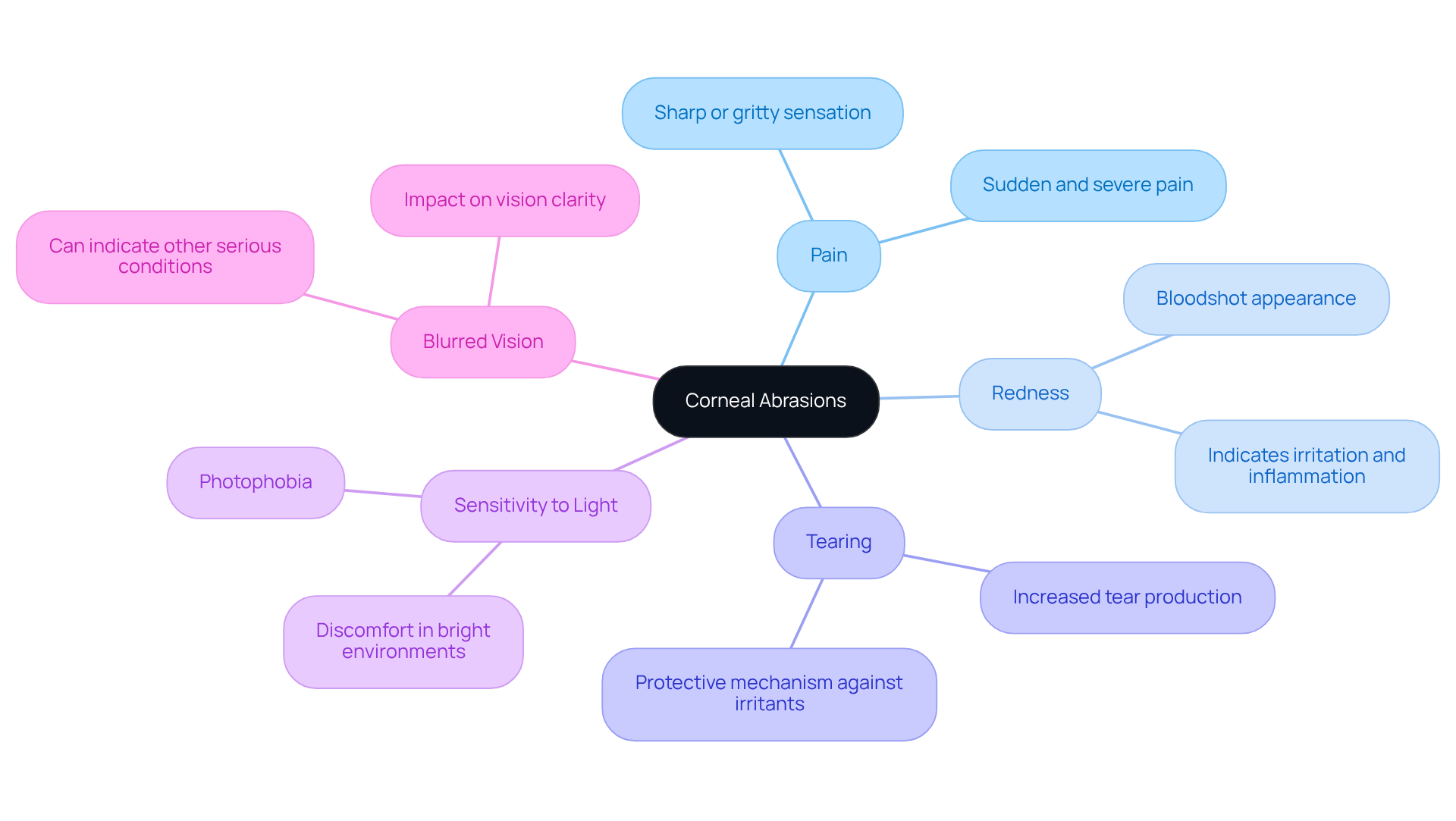 This mindmap illustrates the key symptoms associated with corneal abrasions. Each branch represents a symptom, and you can explore further details by following the sub-branches. It's a great way to visualize how these symptoms relate to the overall condition.