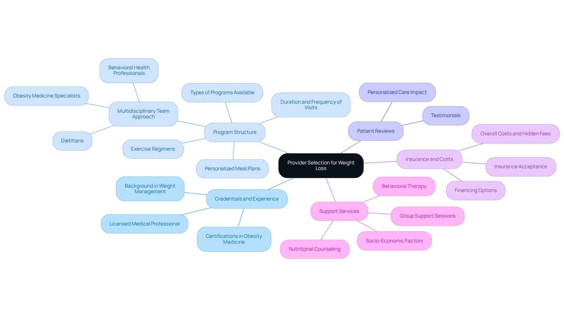 This mindmap helps you visualize the important factors to consider when choosing a weight loss provider. Each branch represents a key area, and the sub-branches provide more details. Follow the branches to see how each factor contributes to making an informed decision. This mindmap helps you visualize the important factors to consider when choosing a weight loss provider. Each branch represents a key area, and the sub-branches provide more details. Follow the branches to see how each factor contributes to making an informed decision.