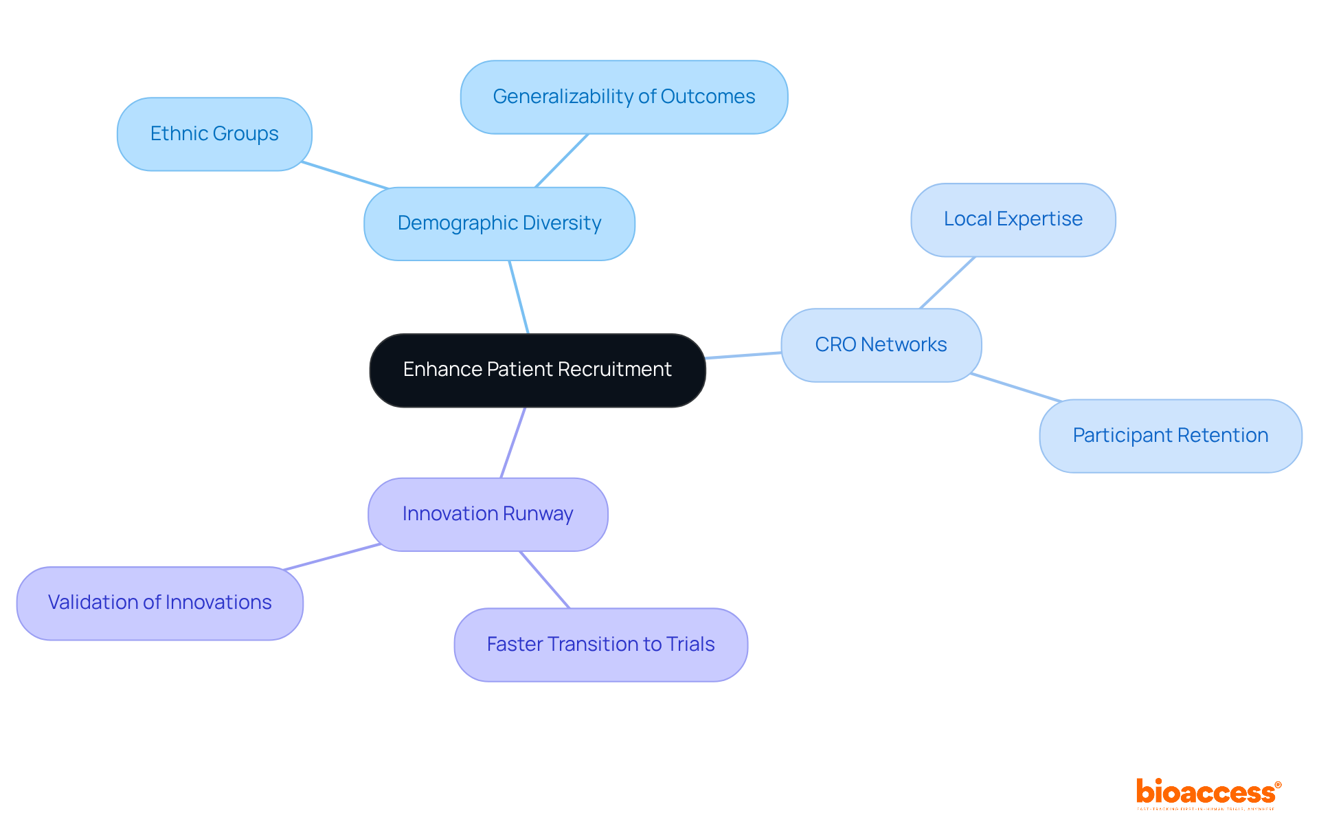 The central node represents the main goal of enhancing patient recruitment. Each branch shows a key factor contributing to this goal, with further details on how they impact clinical studies.