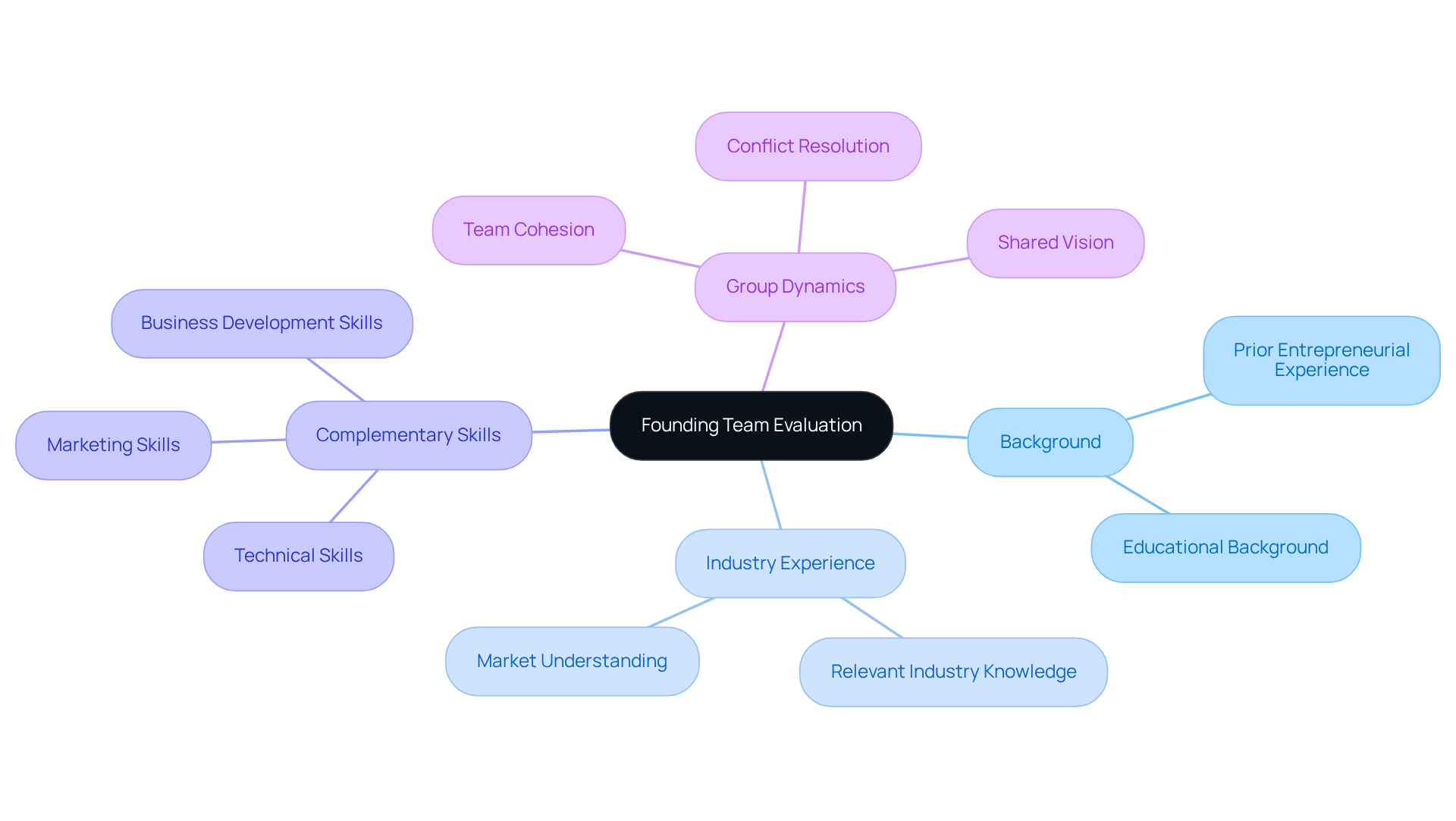 This mindmap starts with the core concept in the center and branches out to show how different factors influence the evaluation of a founding team. Each branch represents a key area of focus, and the sub-branches detail specific attributes or skills that are important for assessing the team's potential.
