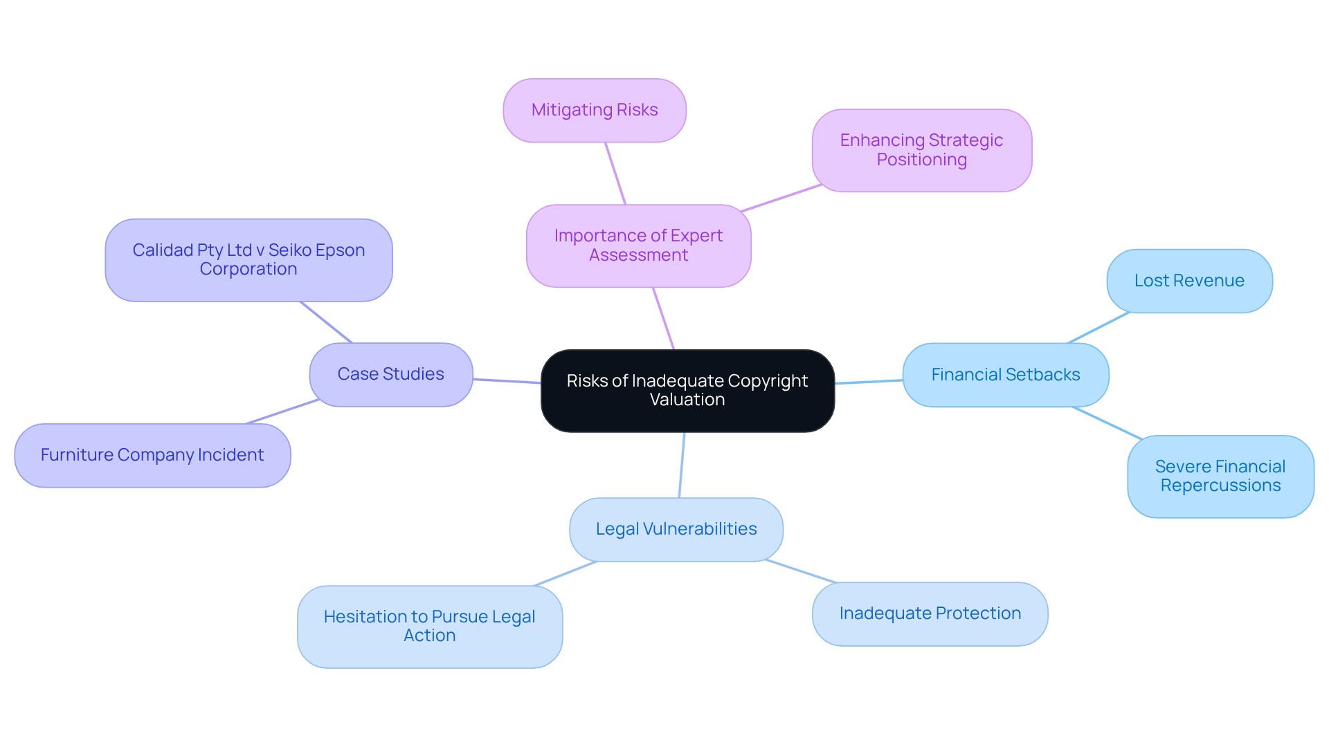 This mindmap illustrates the various risks associated with inadequate copyright valuation. Start at the center with the main theme, then explore the branches to see how financial setbacks, legal vulnerabilities, and case studies connect to the importance of expert assessments. This mindmap illustrates the various risks associated with inadequate copyright valuation. Start at the center with the main theme, then explore the branches to see how financial setbacks, legal vulnerabilities, and case studies connect to the importance of expert assessments.