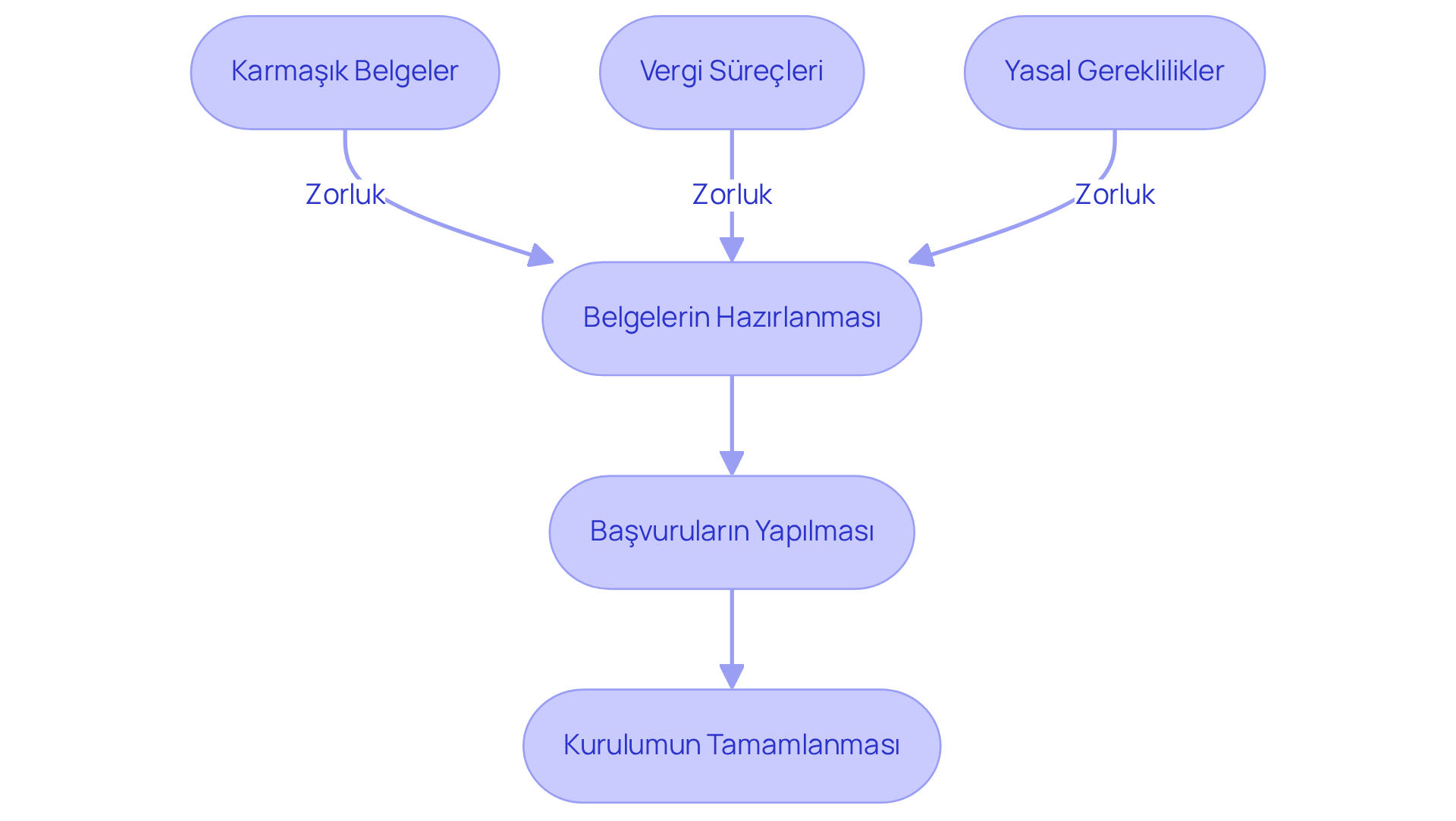 Her aşama LLC kurulum sürecindeki önemli bir adımı temsil eder. Oklar, bir adımın nasıl diğerine geçtiğini gösterir; bu sayede sürecin akışını takip edebilirsiniz. Her aşama LLC kurulum sürecindeki önemli bir adımı temsil eder. Oklar, bir adımın nasıl diğerine geçtiğini gösterir; bu sayede sürecin akışını takip edebilirsiniz.