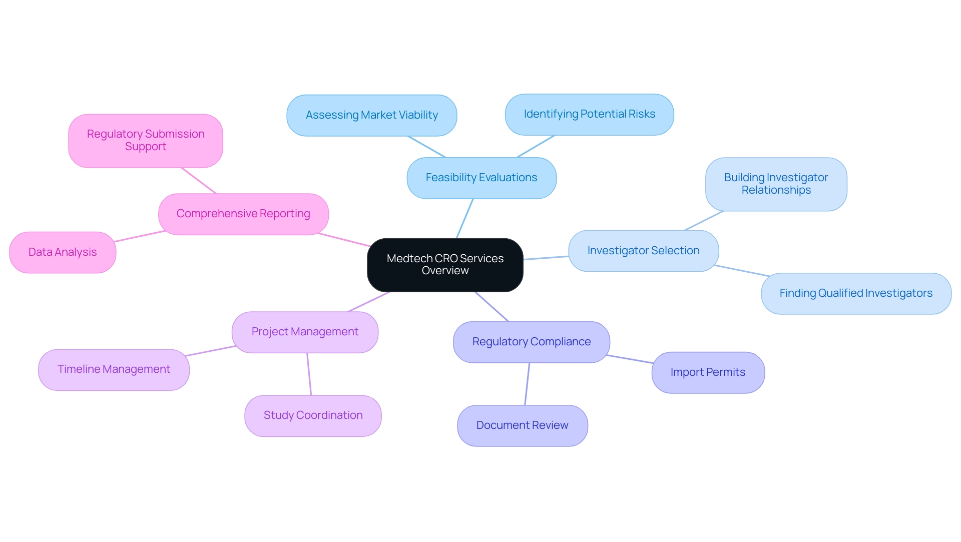 Each branch represents a specific service offered by Medtech CROs, with sub-branches detailing their significance and related processes.