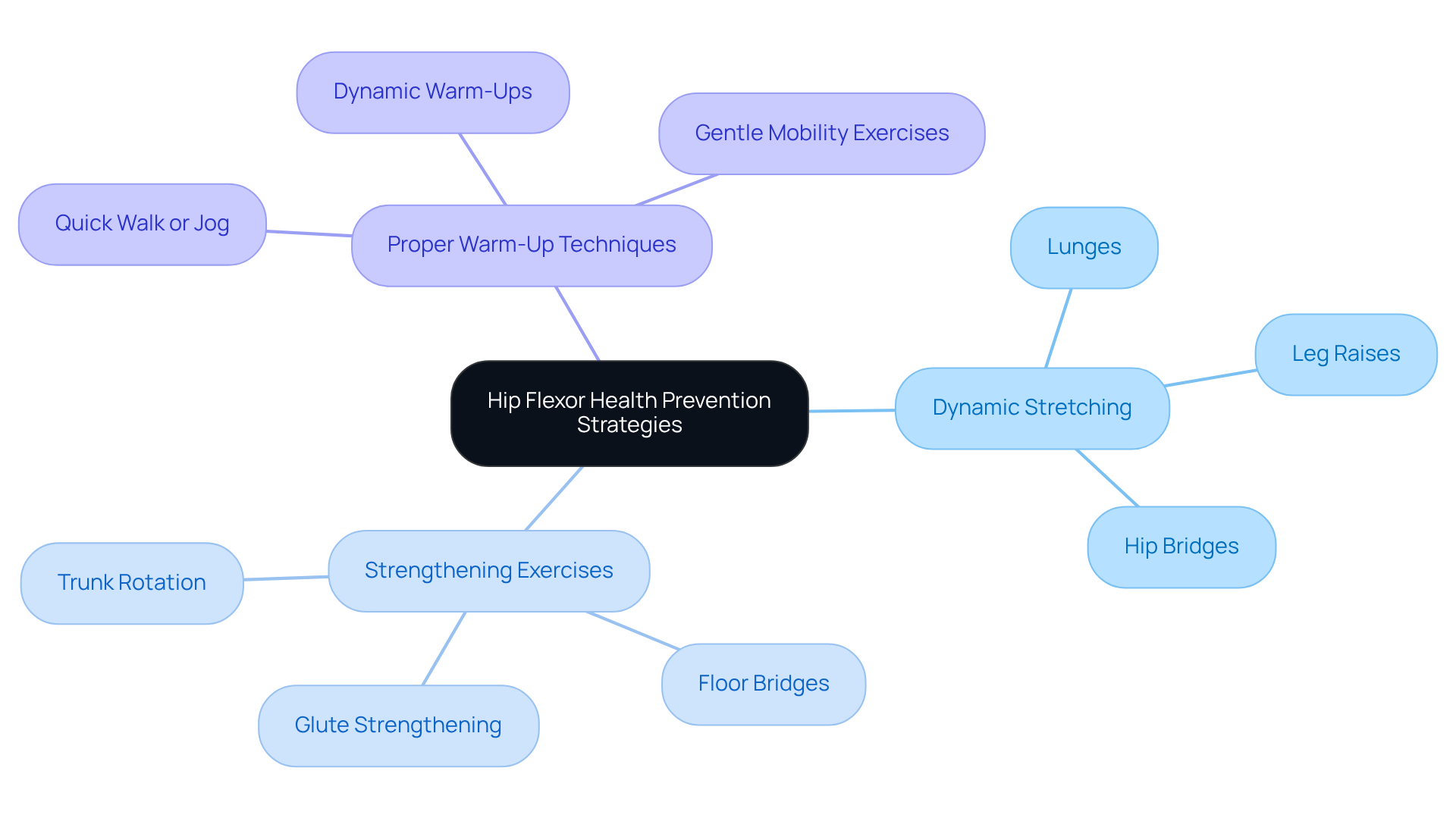 The center represents the overall goal of preventing hip flexor injuries. Each branch shows a different strategy, and the sub-branches list specific exercises or techniques to help achieve that goal. The center represents the overall goal of preventing hip flexor injuries. Each branch shows a different strategy, and the sub-branches list specific exercises or techniques to help achieve that goal.