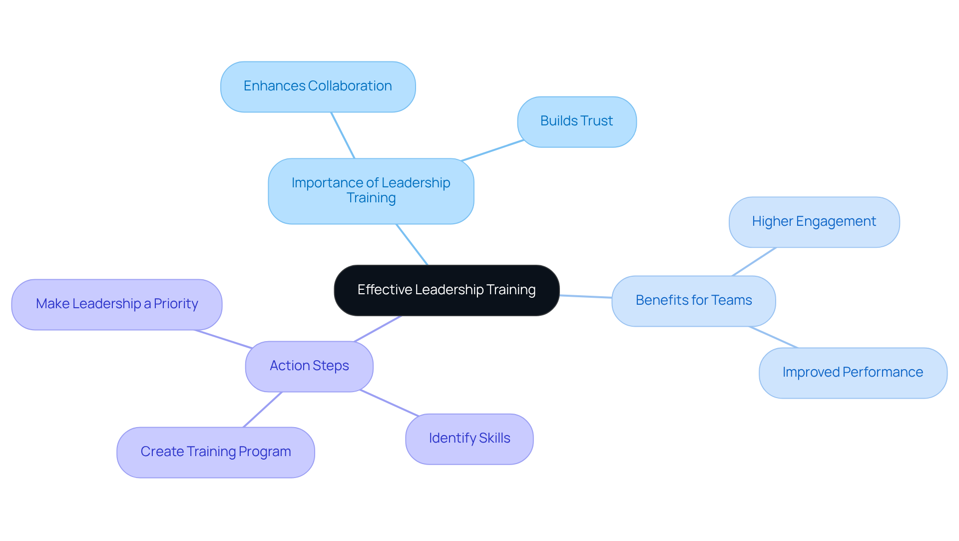 Why Leadership Programs Are Important for Organizational Success